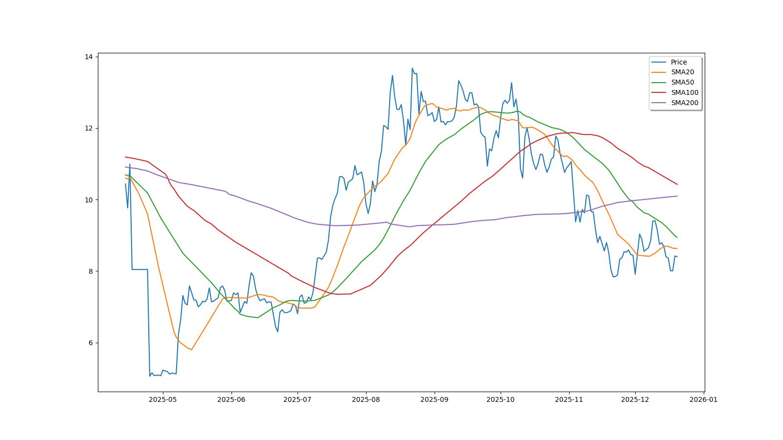 KittenFinance Simple Moving Averages