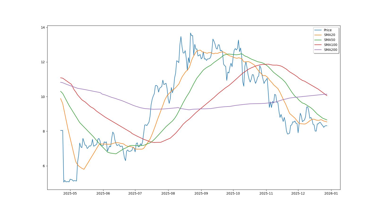 KittenFinance Simple Moving Averages