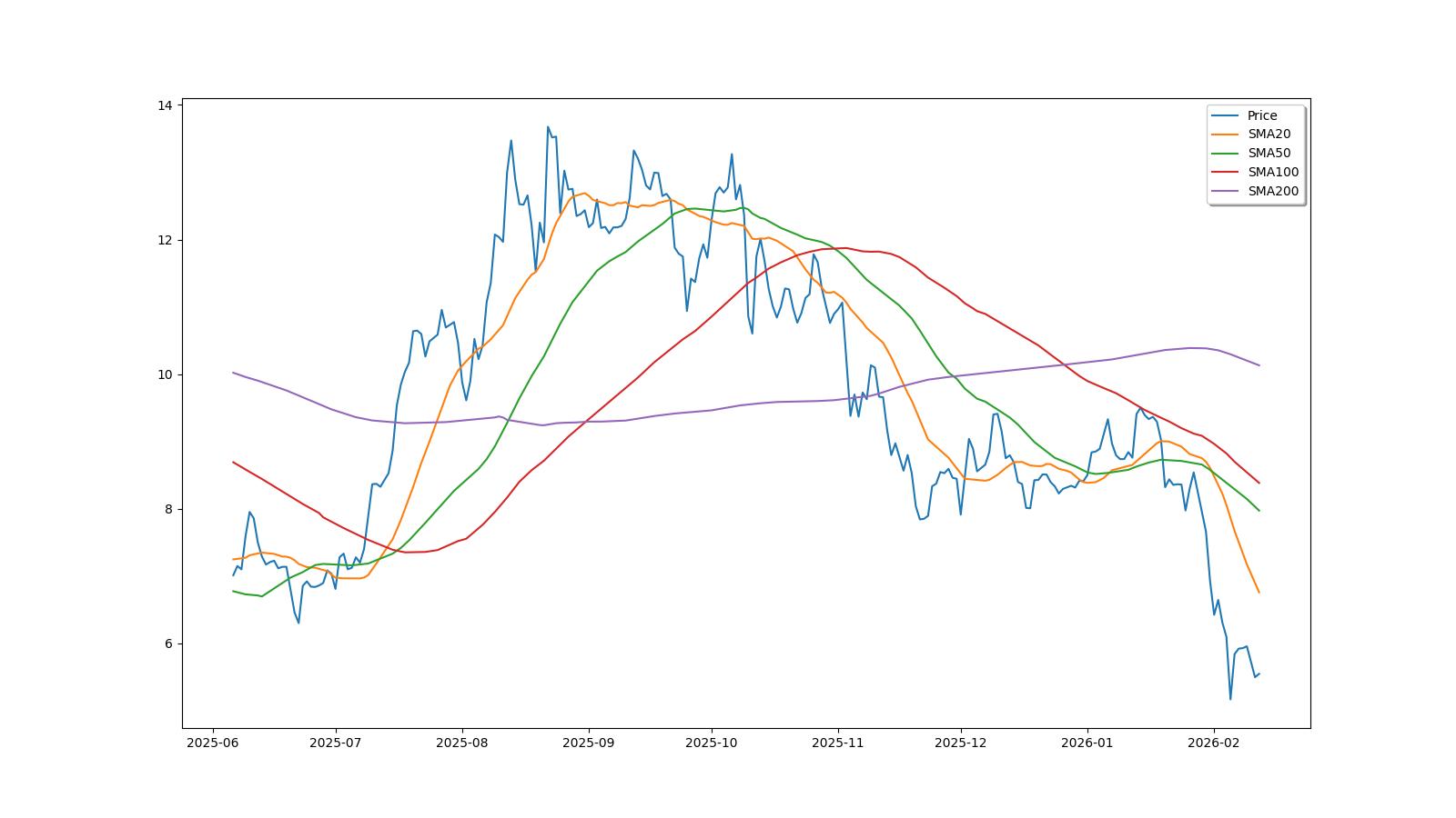 KittenFinance Simple Moving Averages