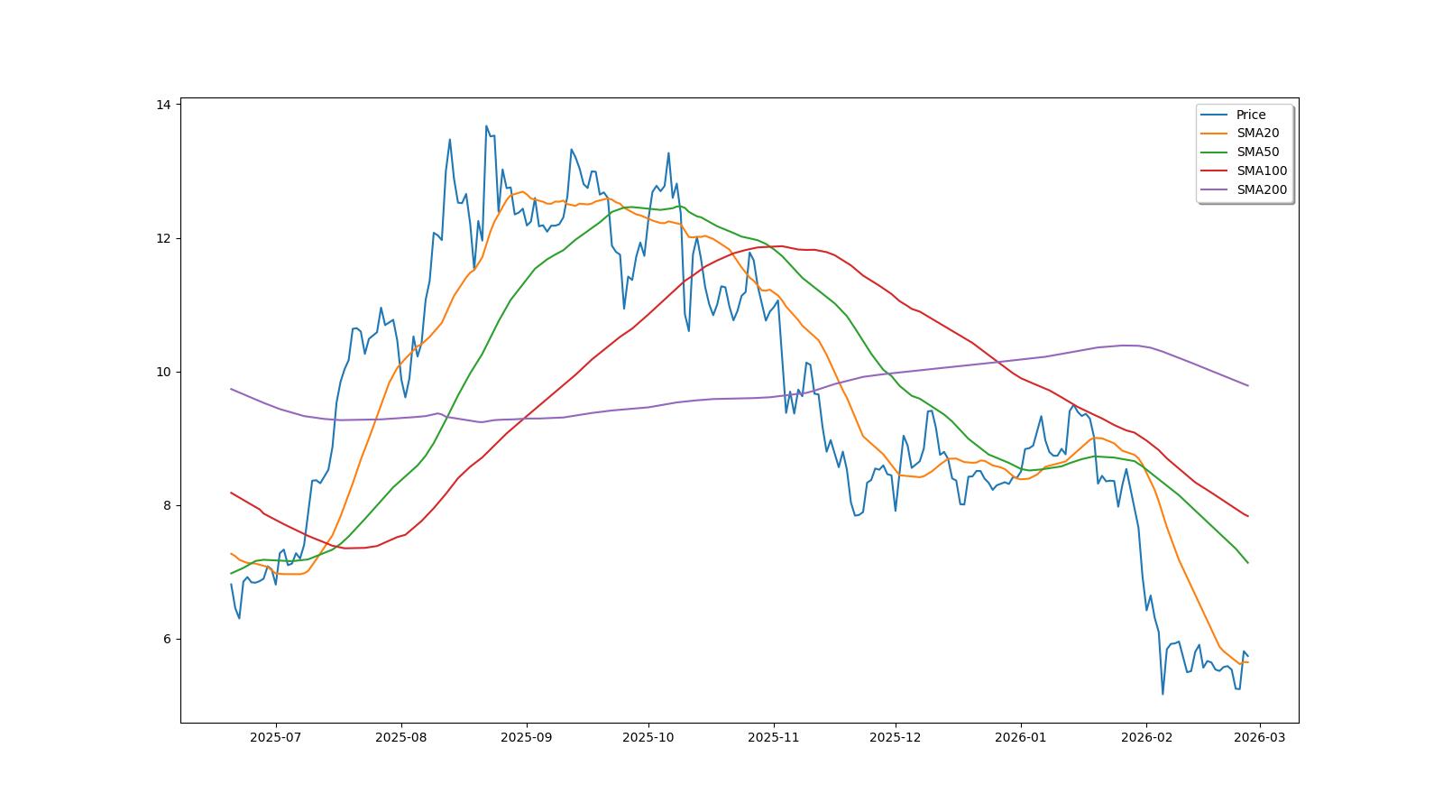 KittenFinance Simple Moving Averages