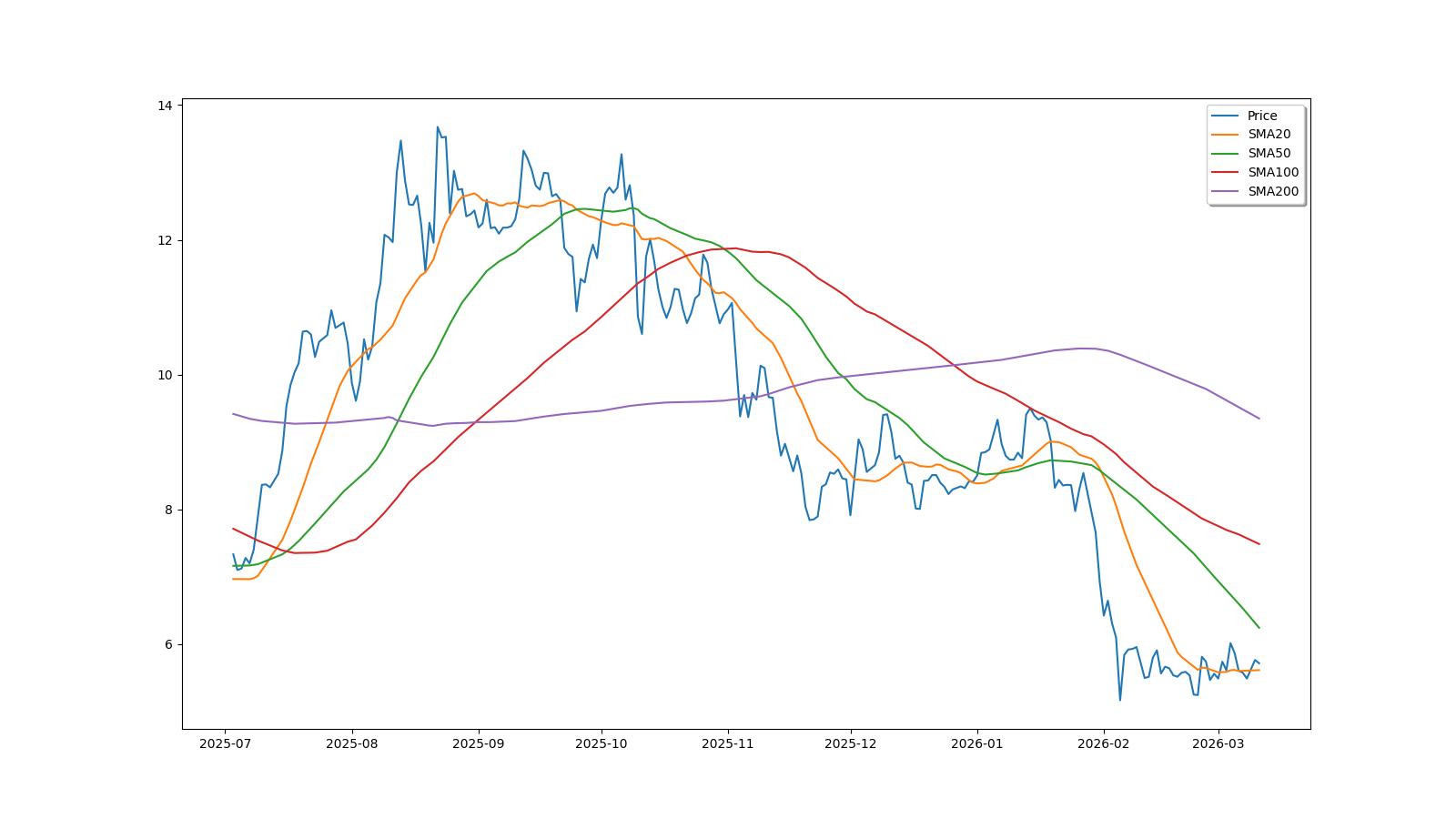 KittenFinance Simple Moving Averages
