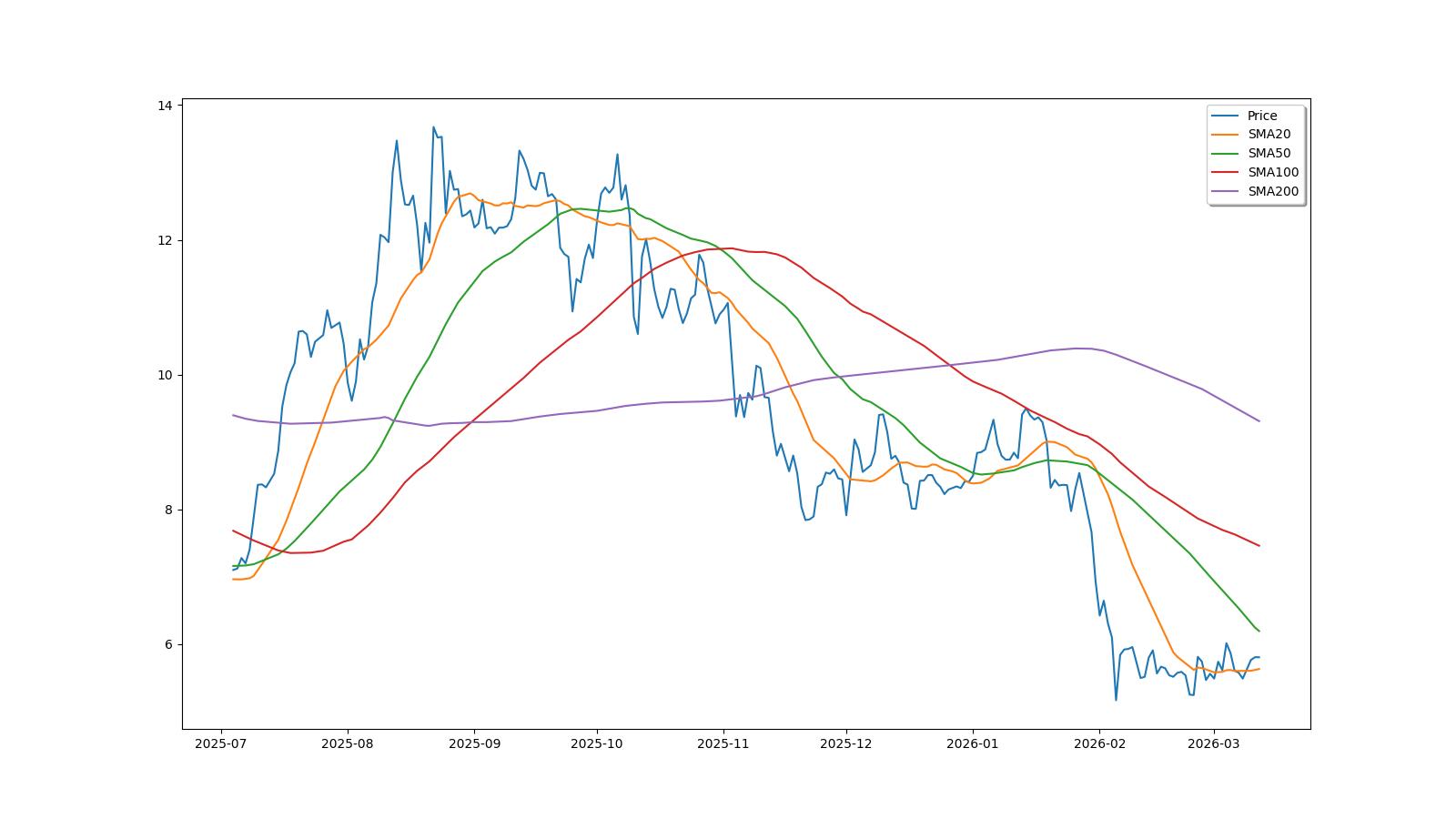 KittenFinance Simple Moving Averages