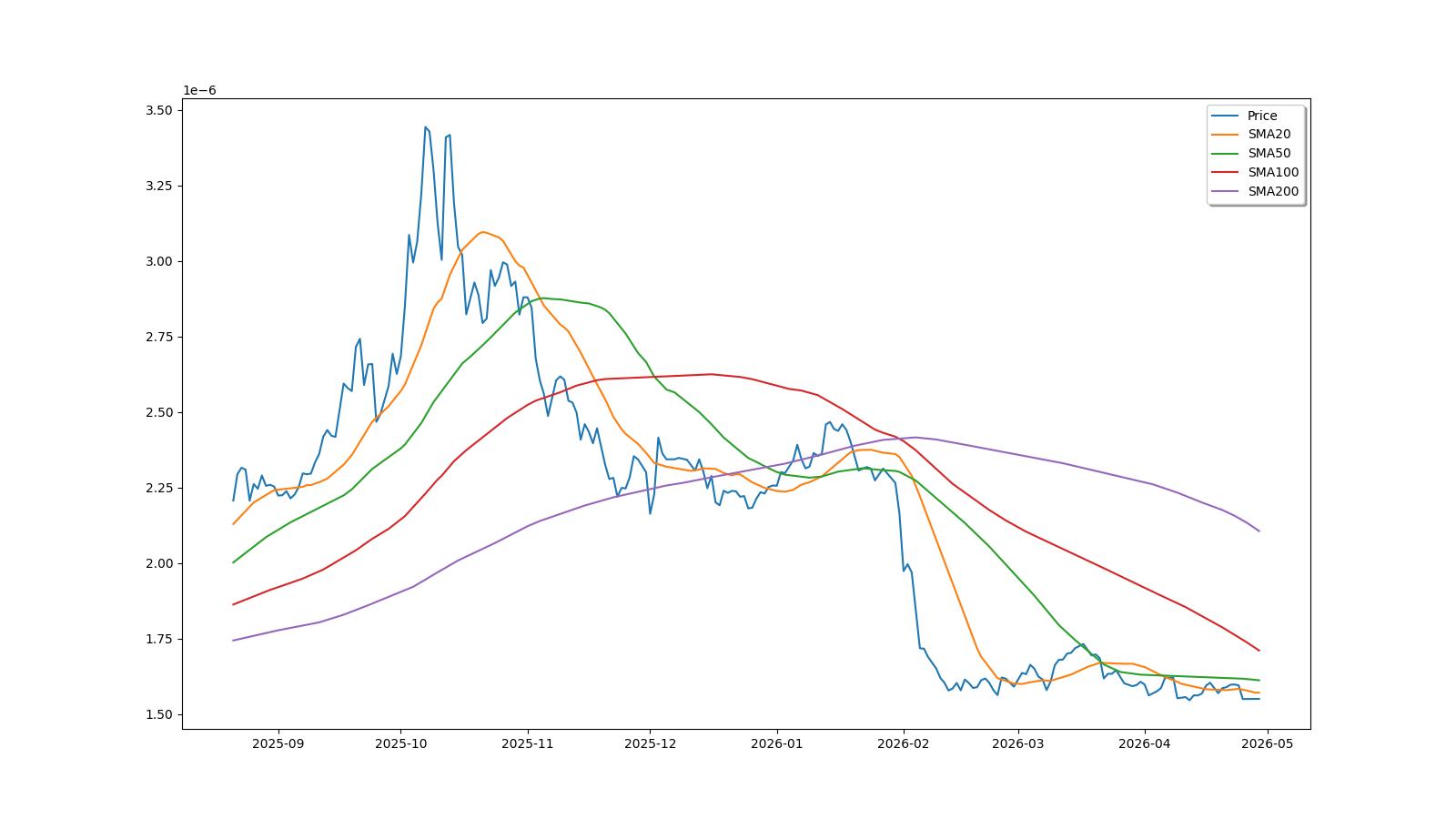 KittyCake Simple Moving Averages