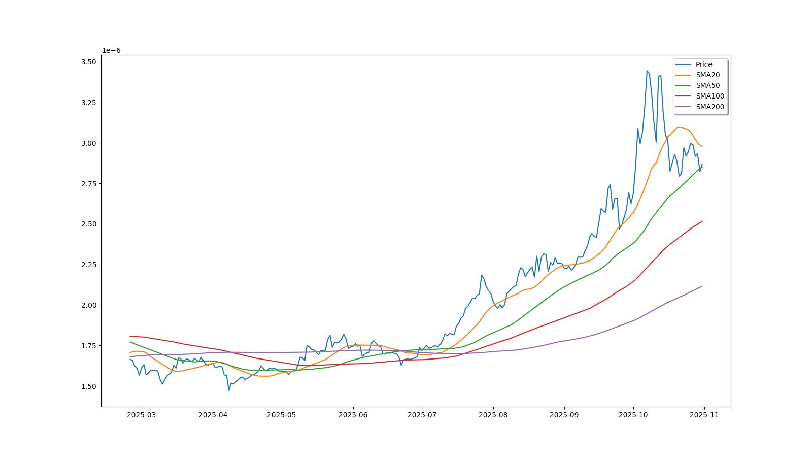 KittyCake Simple Moving Averages