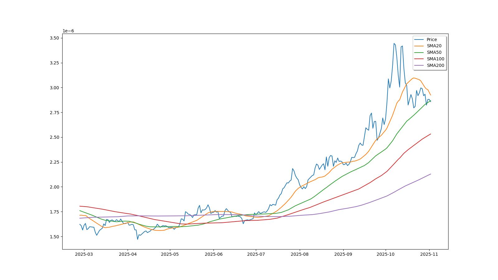 KittyCake Simple Moving Averages