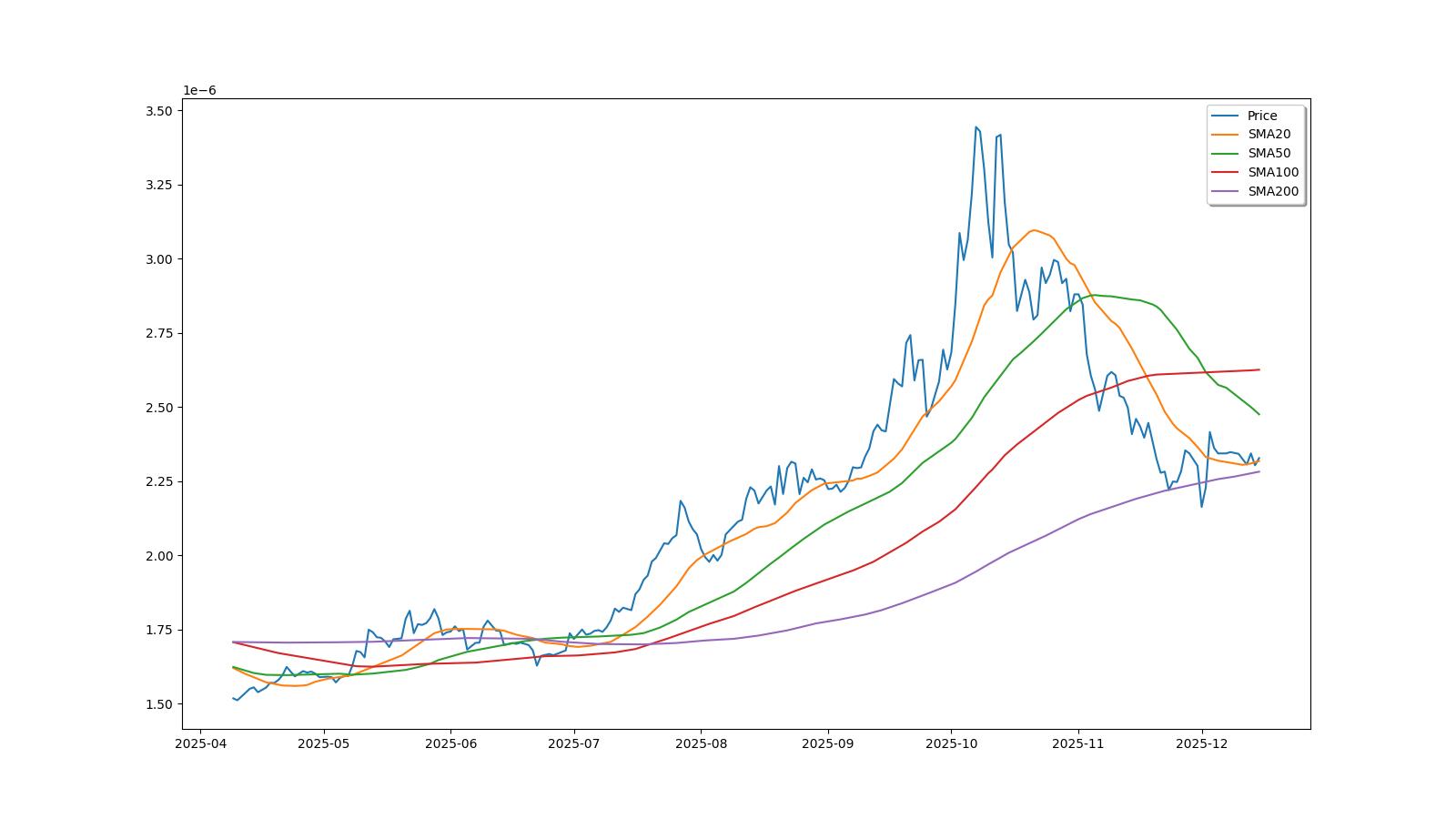 KittyCake Simple Moving Averages