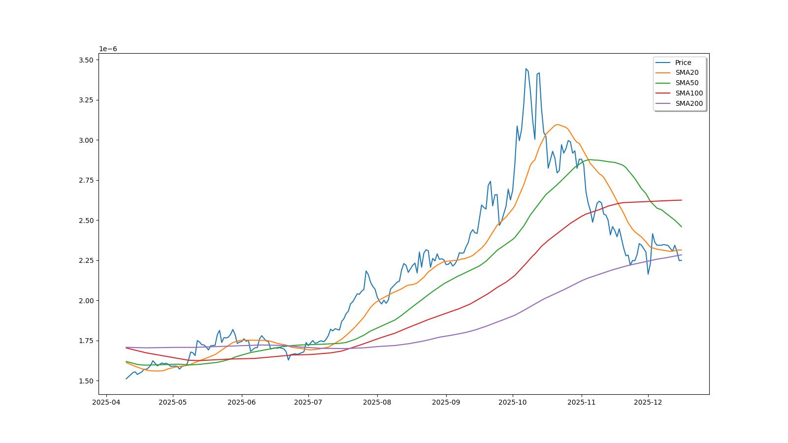 KittyCake Simple Moving Averages