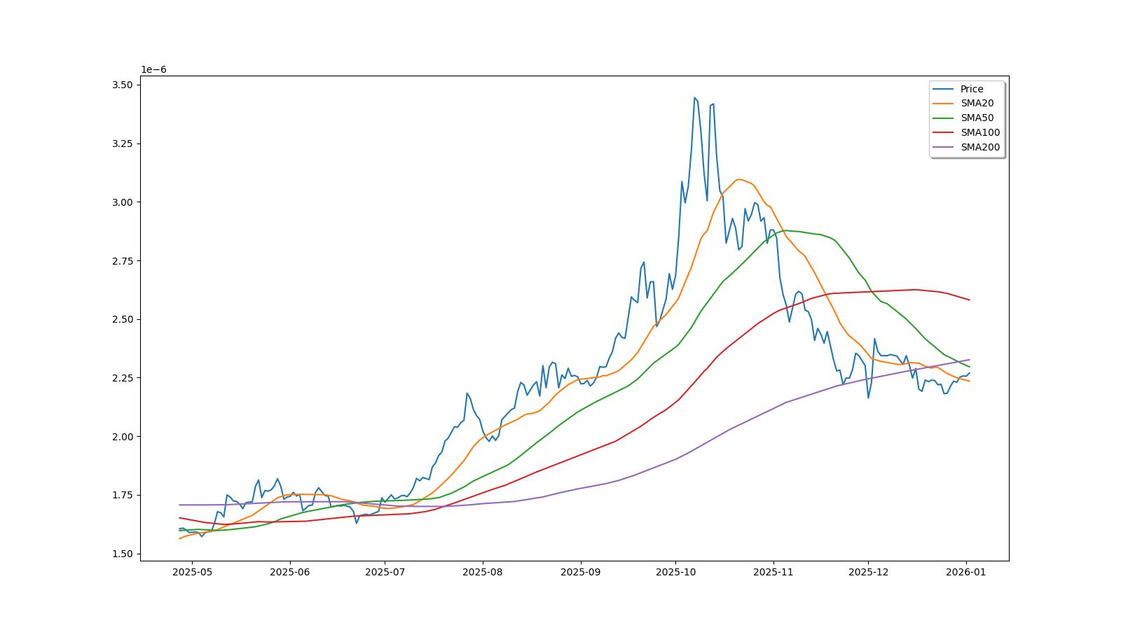 KittyCake Simple Moving Averages