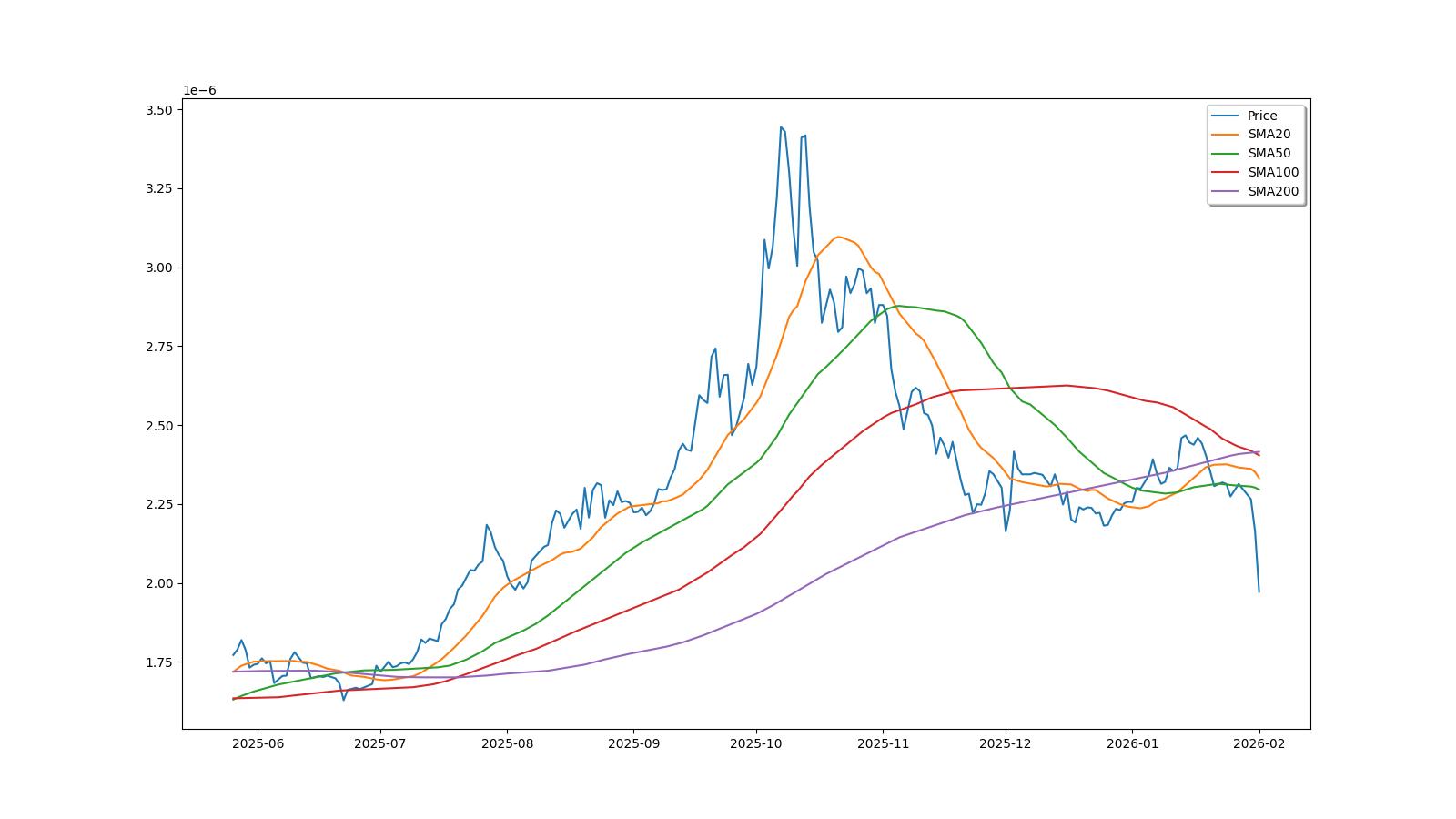 KittyCake Simple Moving Averages