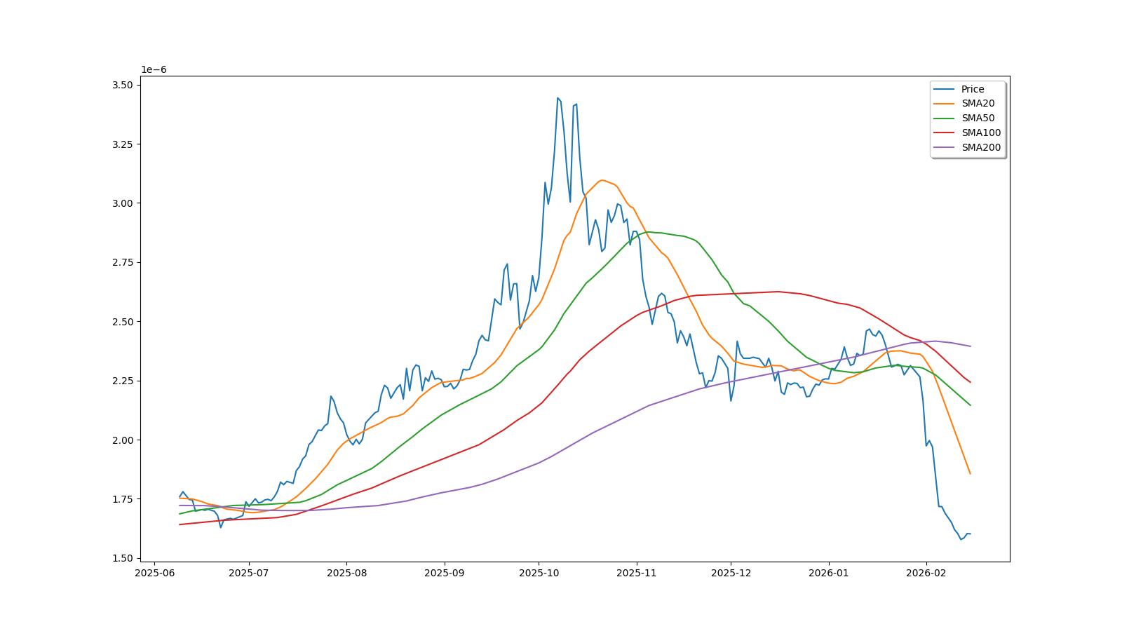 KittyCake Simple Moving Averages