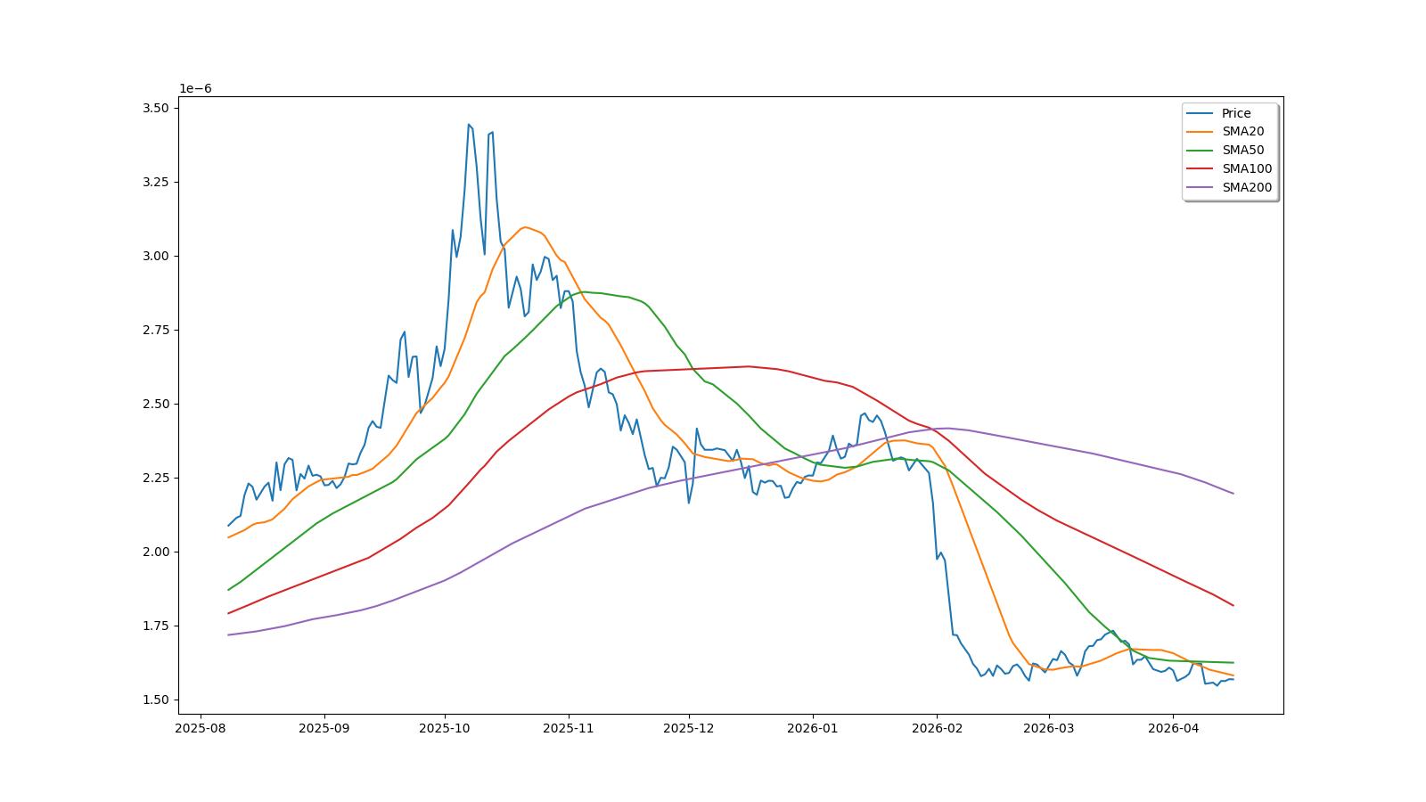KittyCake Simple Moving Averages