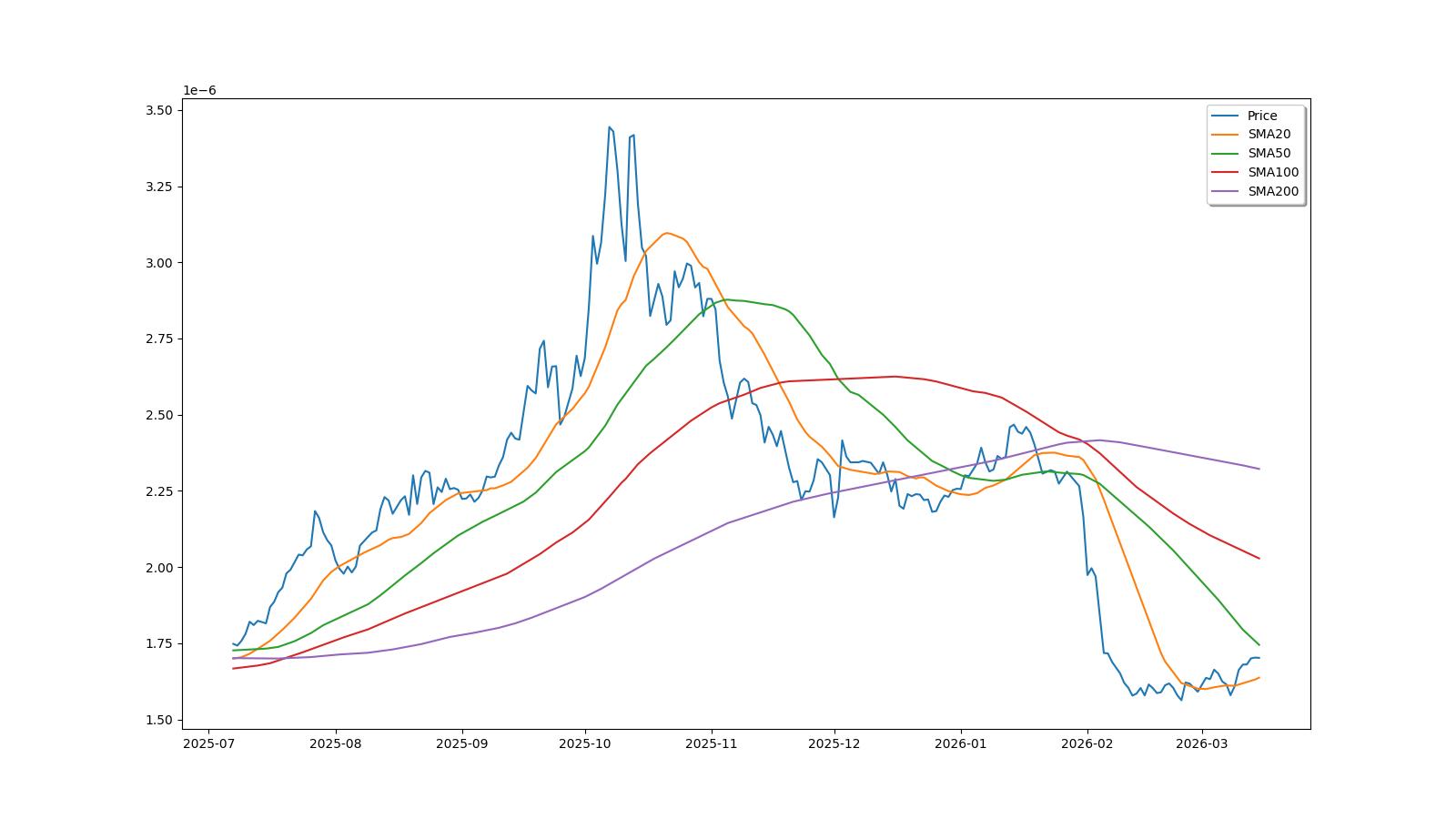 KittyCake Simple Moving Averages