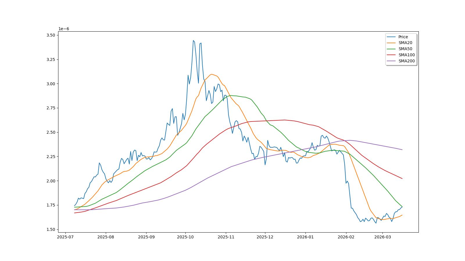 KittyCake Simple Moving Averages