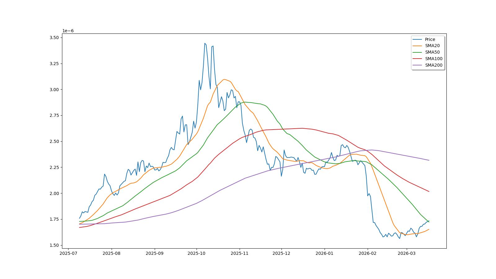 KittyCake Simple Moving Averages