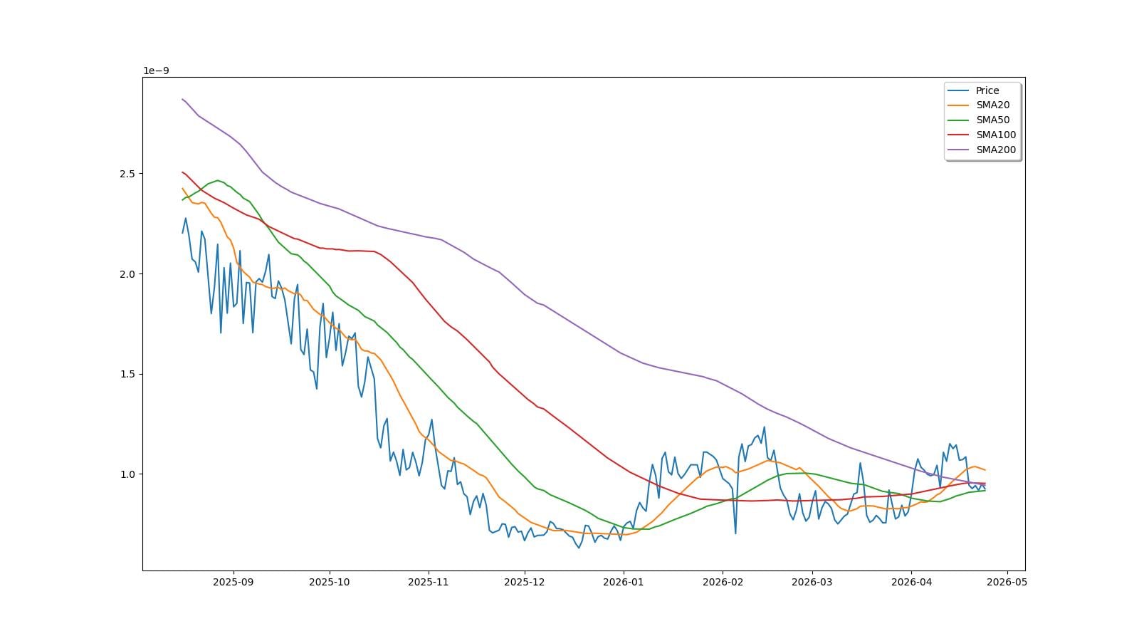 Kizuna Simple Moving Averages