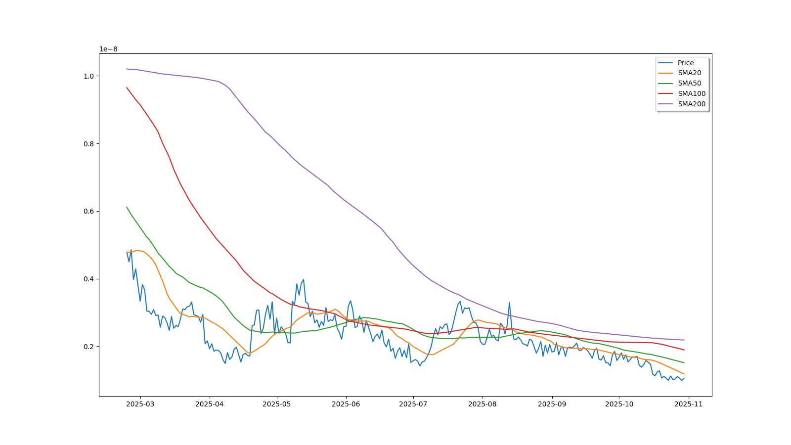 Kizuna Simple Moving Averages