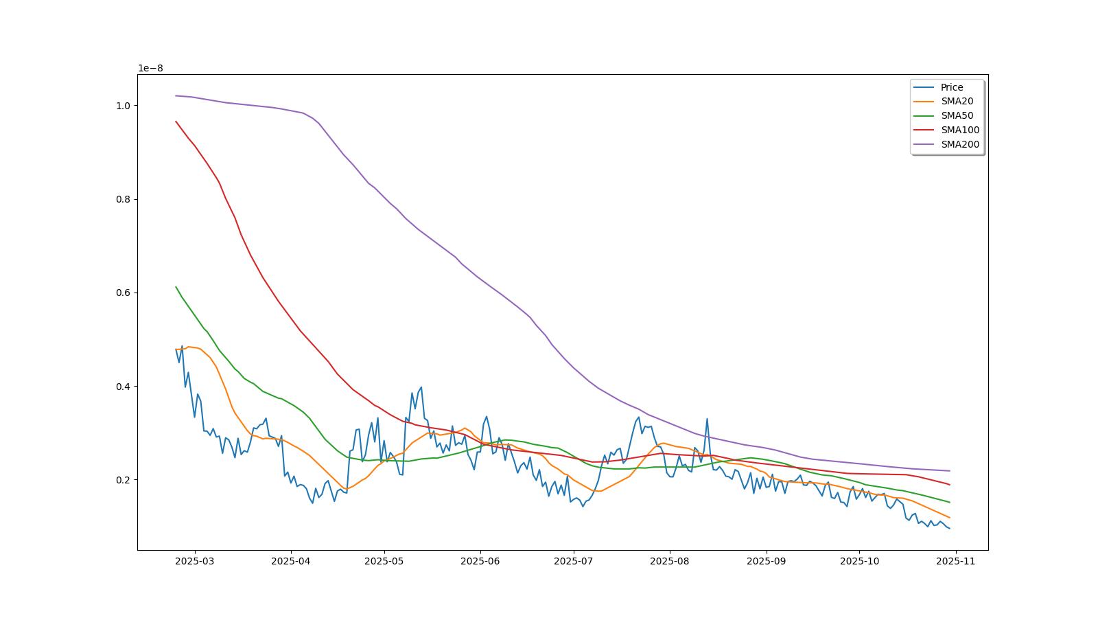 Kizuna Simple Moving Averages