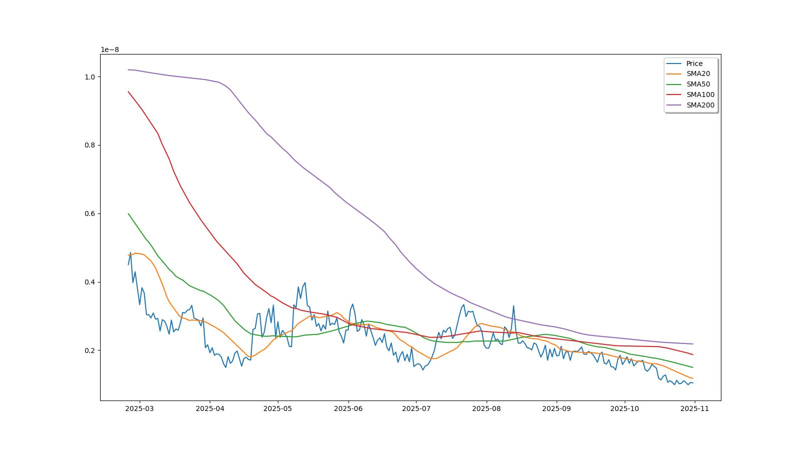 Kizuna Simple Moving Averages