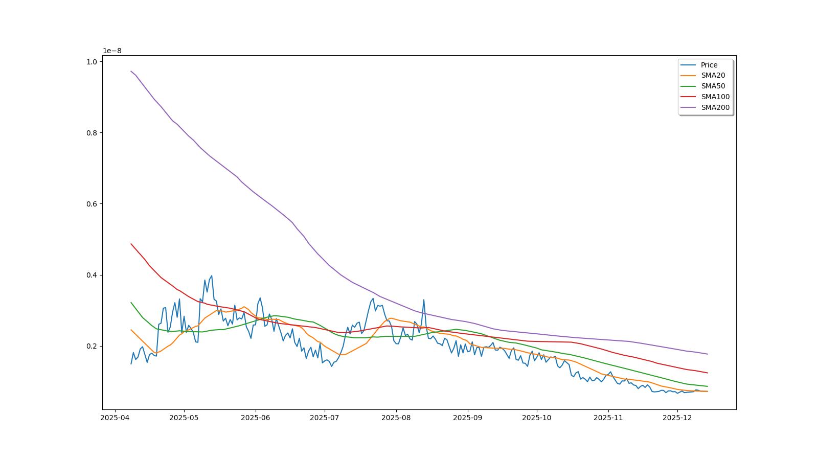 Kizuna Simple Moving Averages