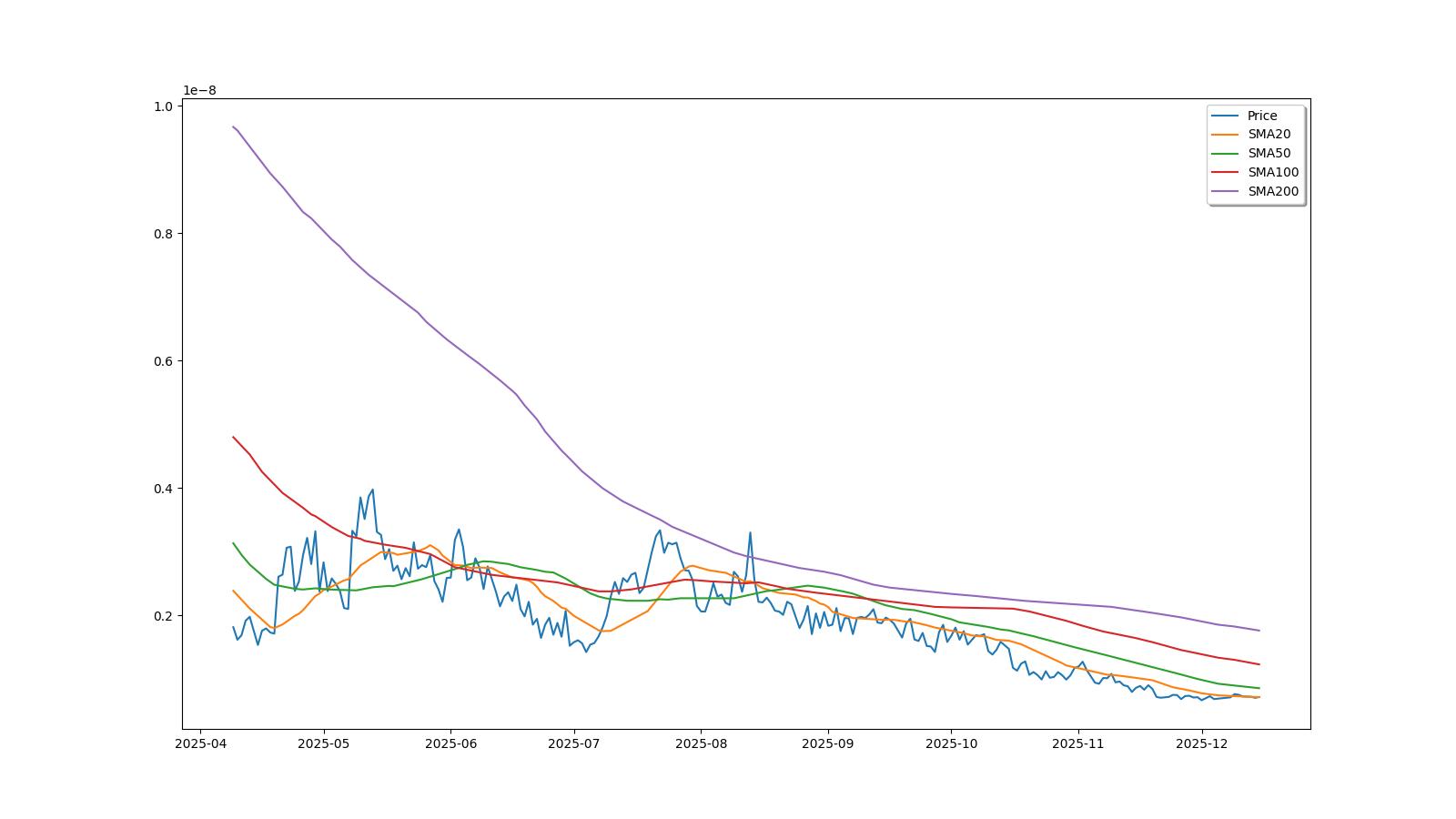 Kizuna Simple Moving Averages