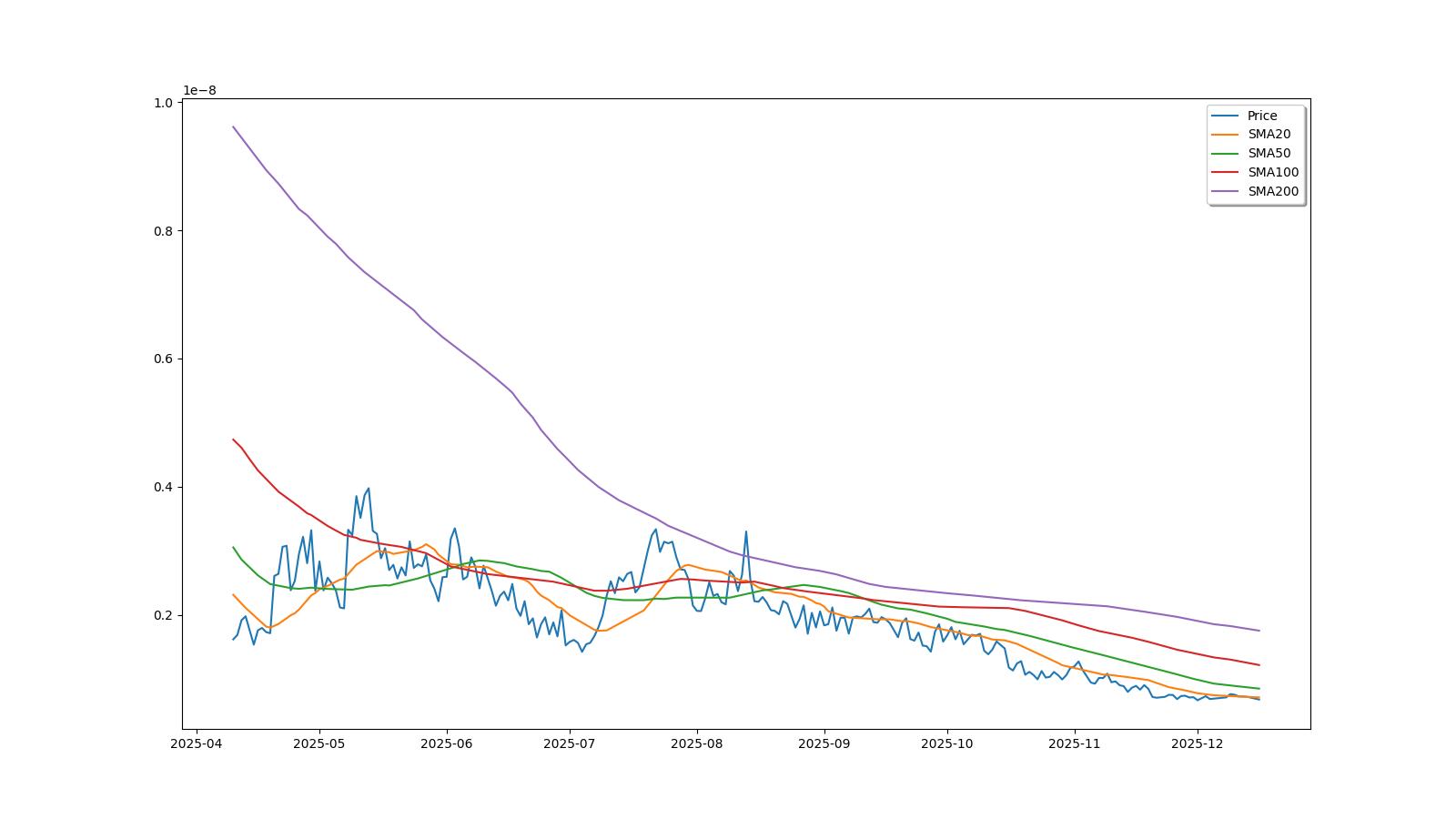 Kizuna Simple Moving Averages