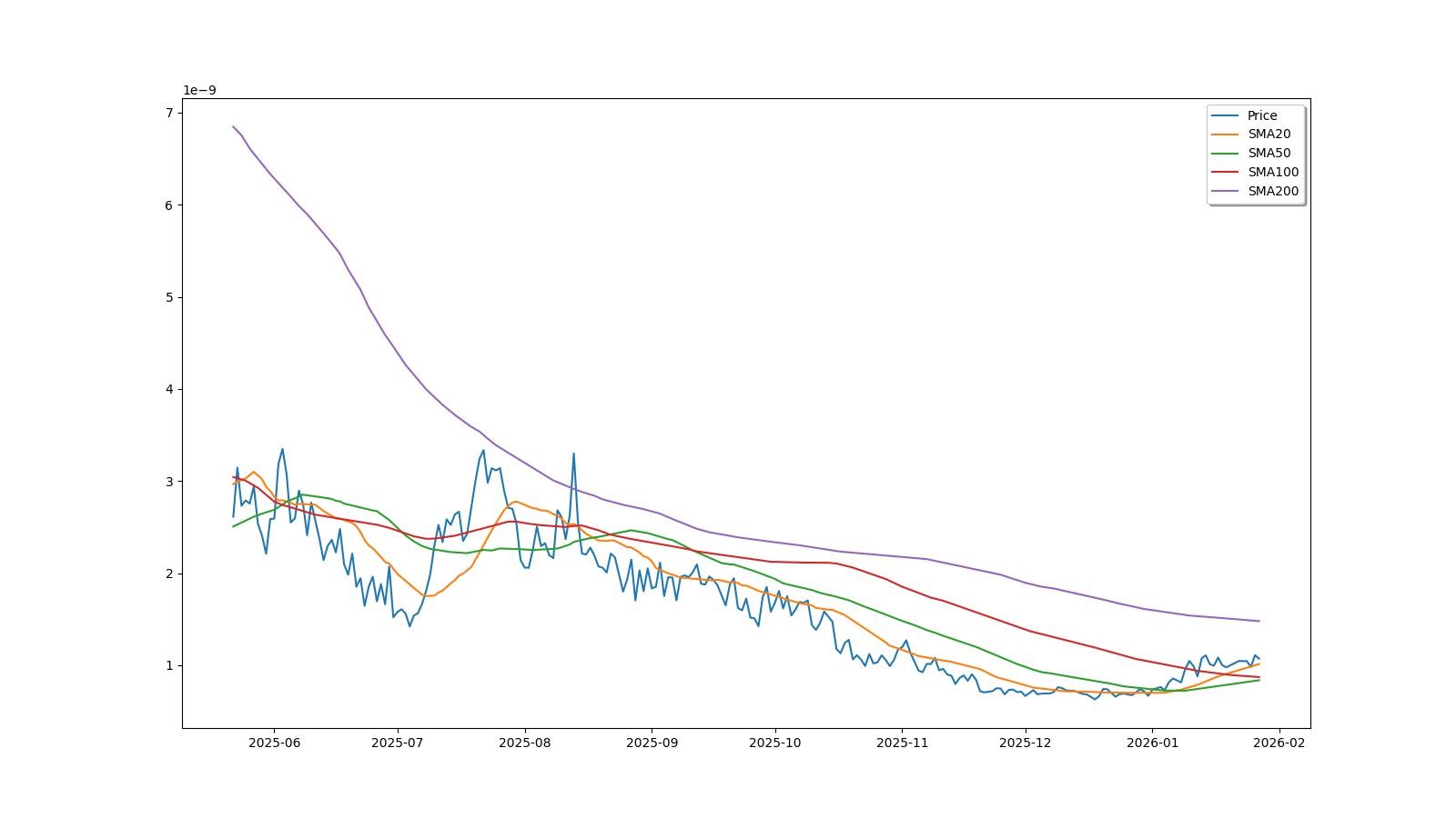 Kizuna Simple Moving Averages