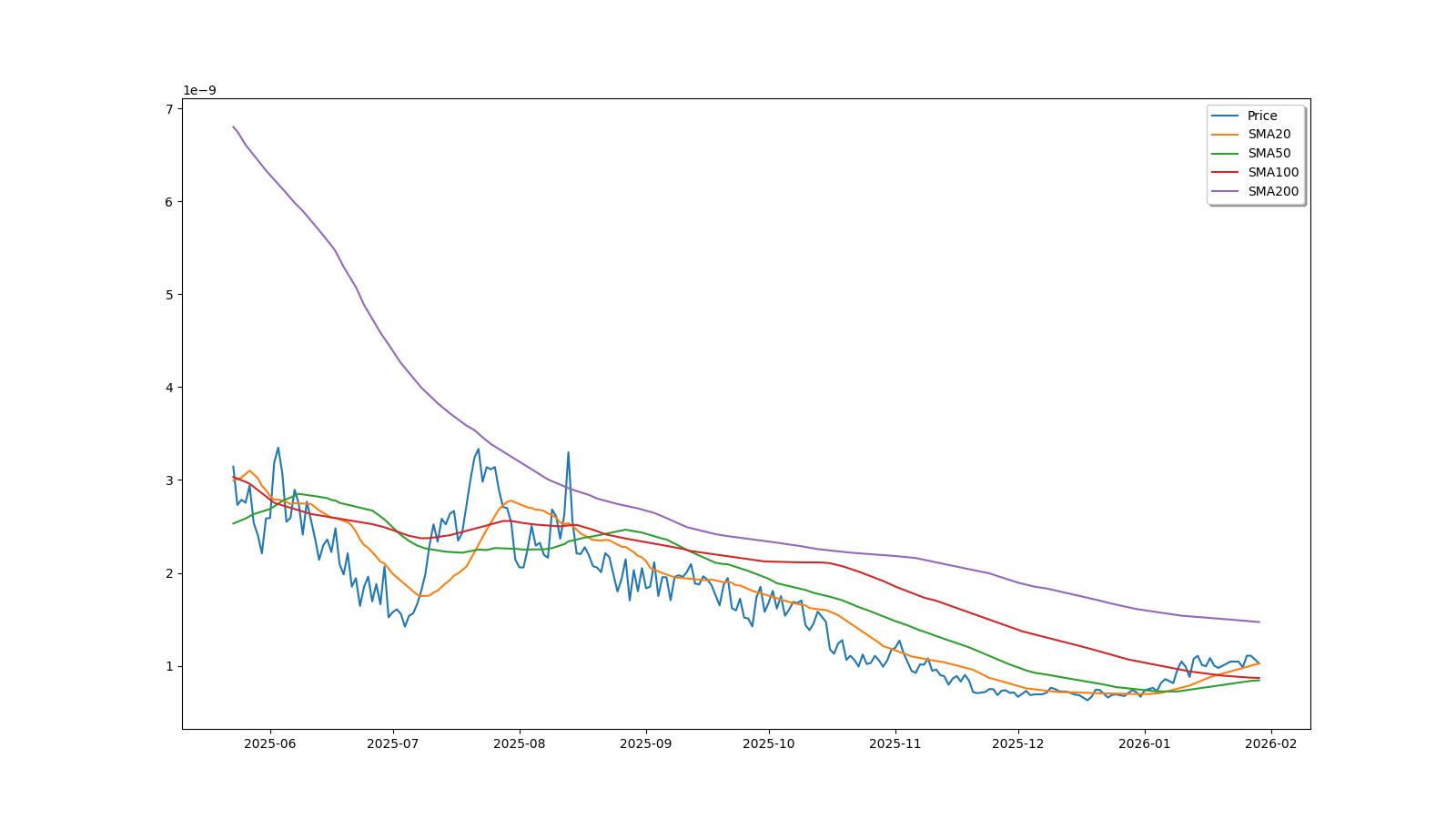 Kizuna Simple Moving Averages