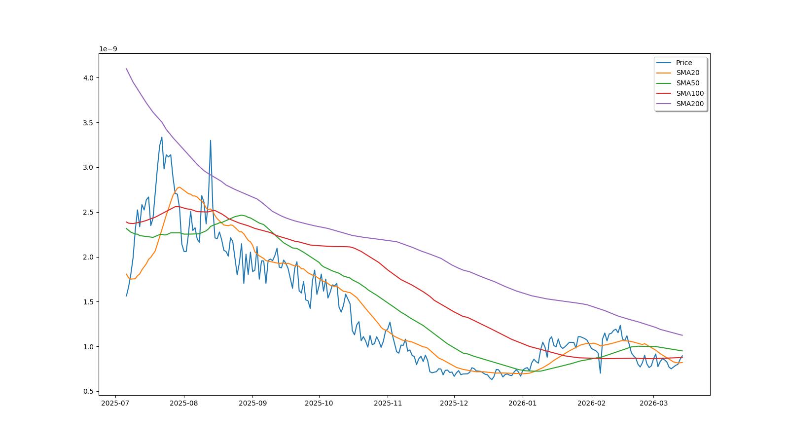 Kizuna Simple Moving Averages