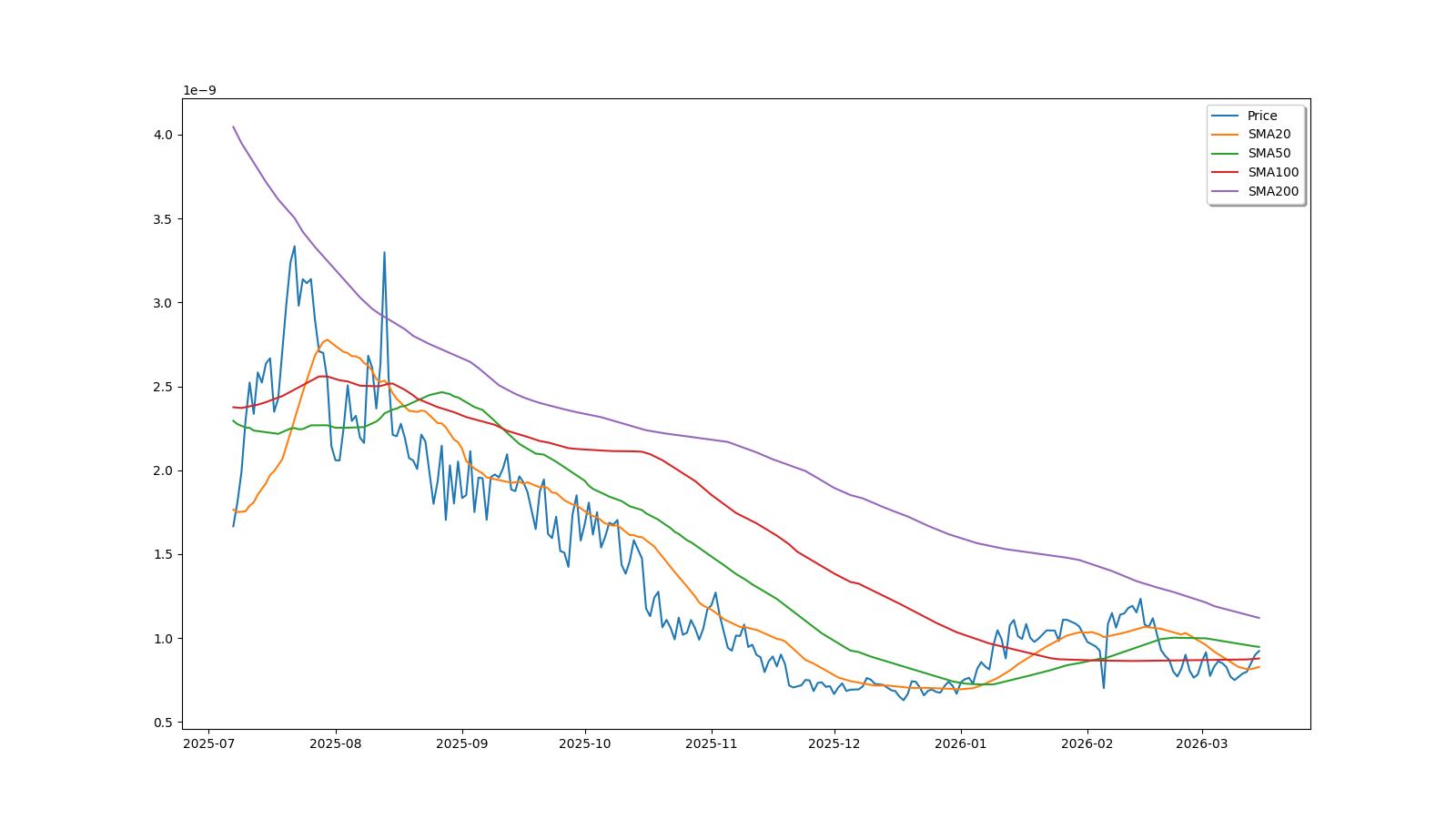 Kizuna Simple Moving Averages