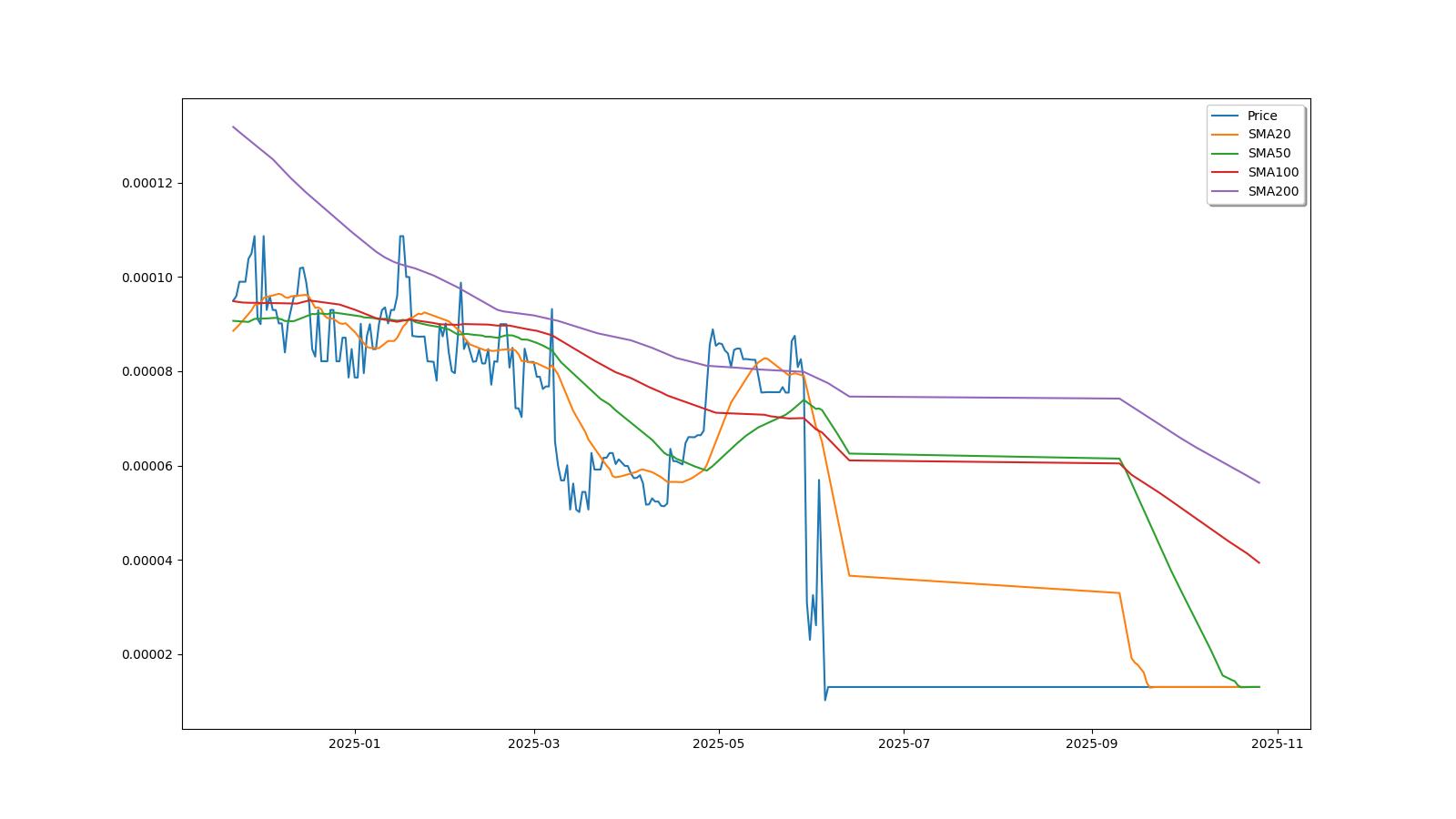 Klap Finance Simple Moving Averages