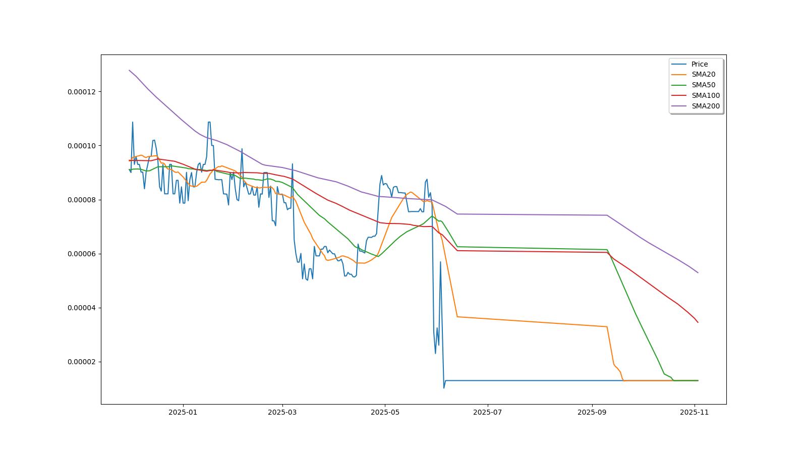 Klap Finance Simple Moving Averages