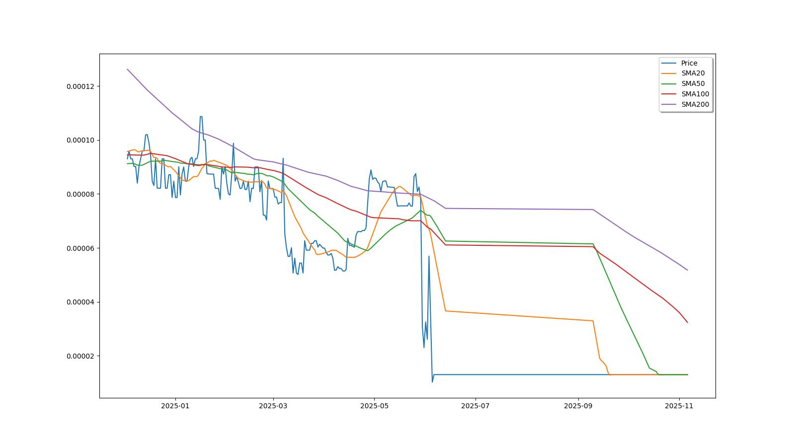 Klap Finance Simple Moving Averages