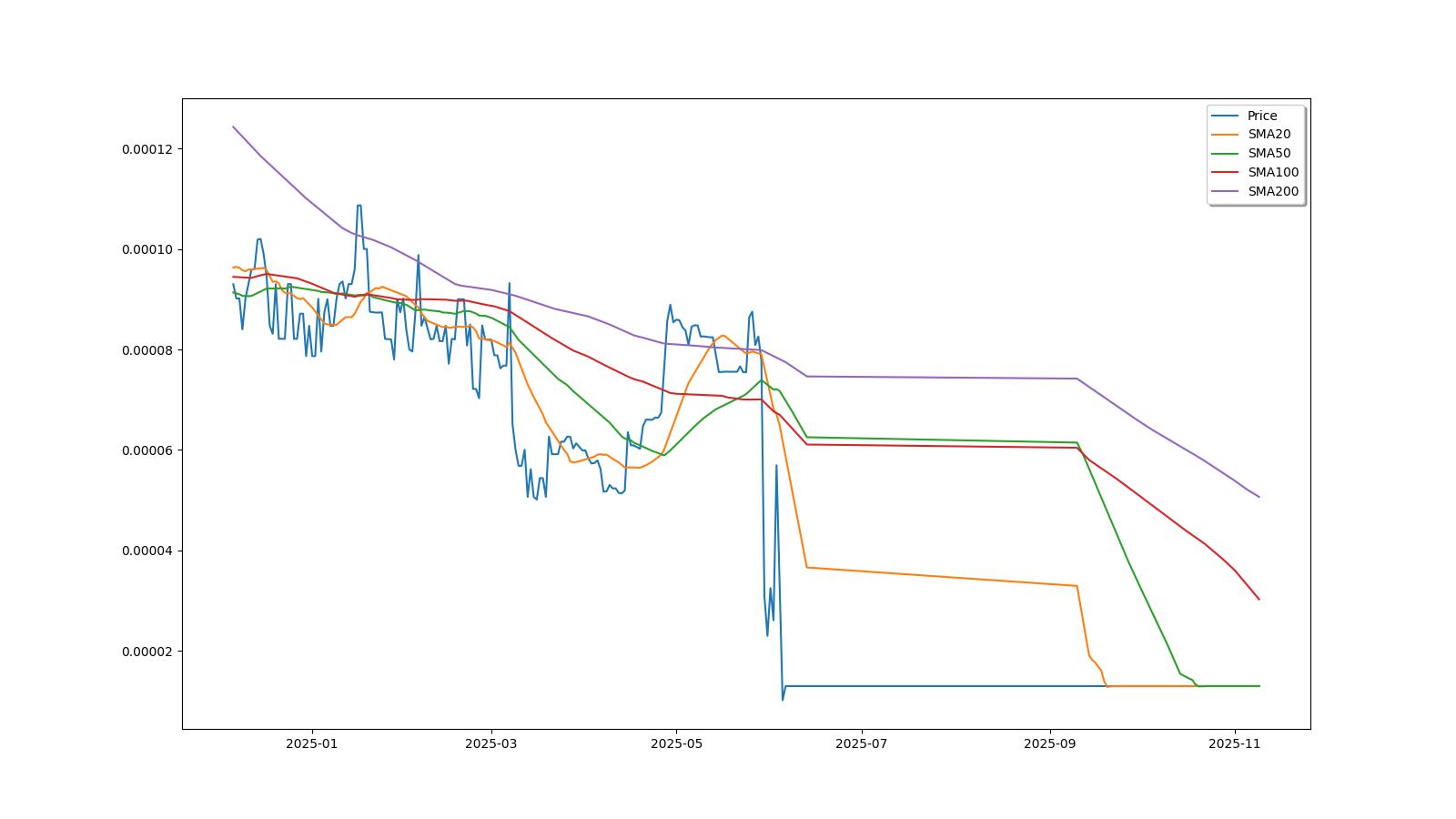 Klap Finance Simple Moving Averages