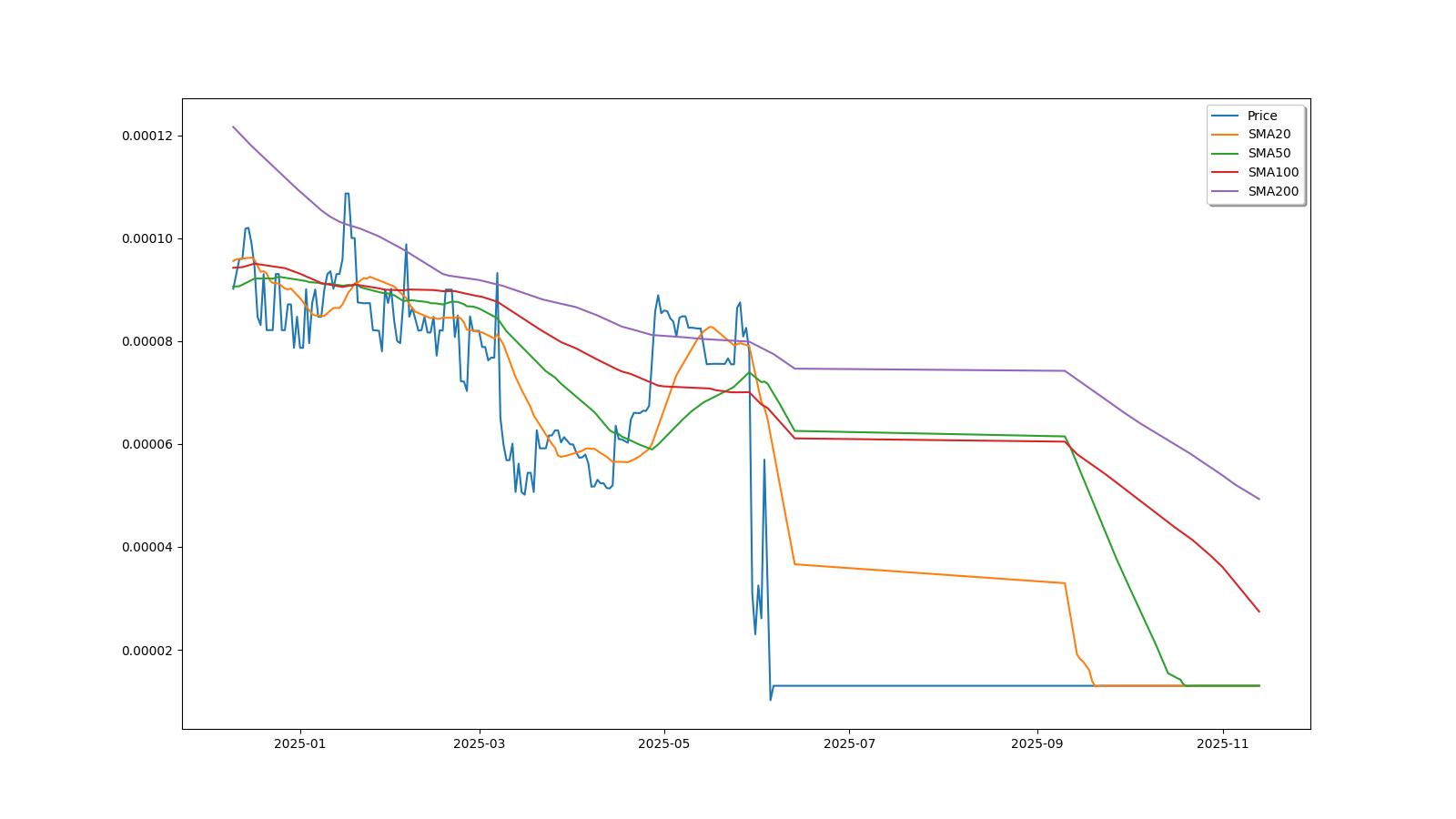 Klap Finance Simple Moving Averages