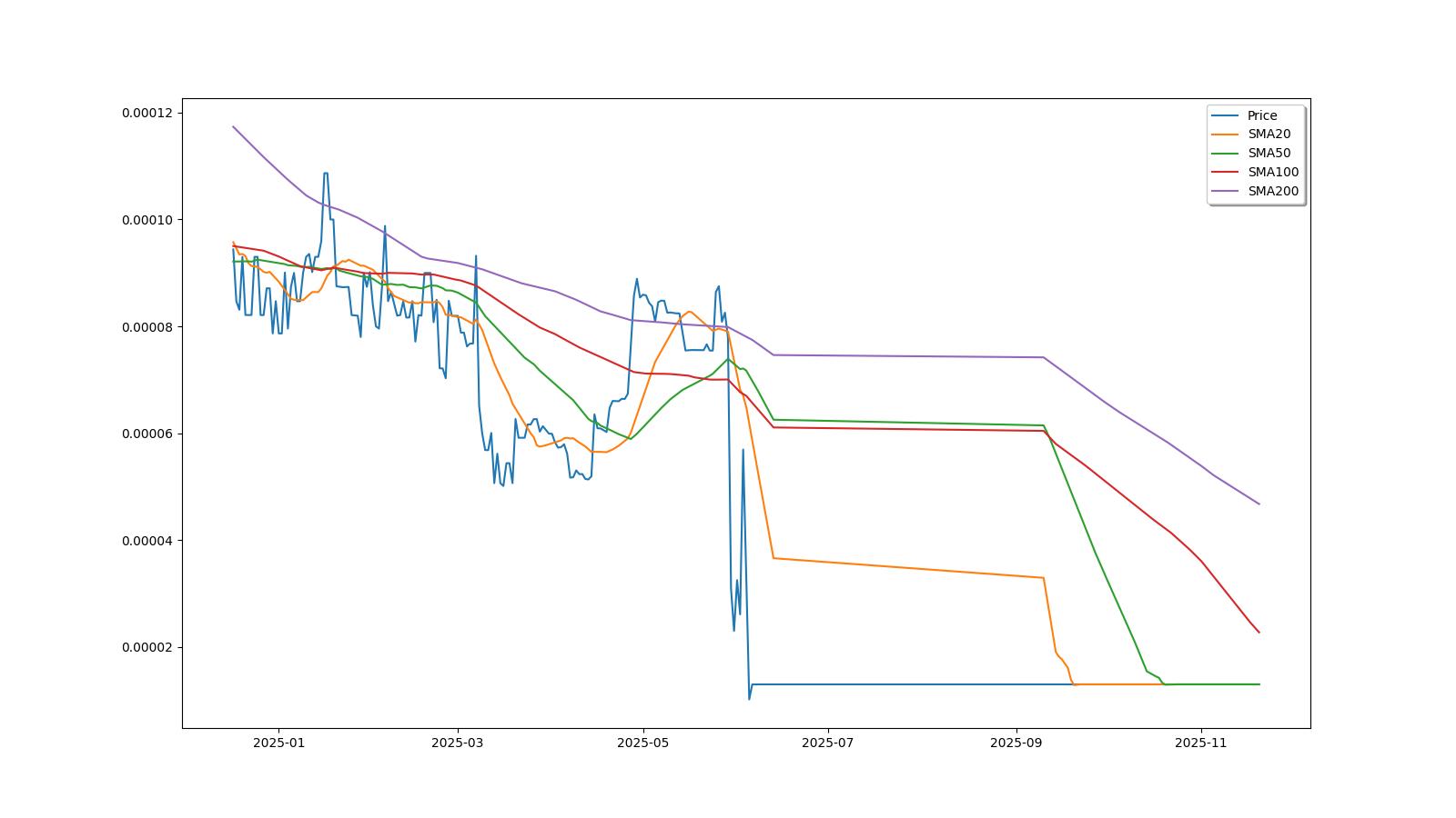 Klap Finance Simple Moving Averages