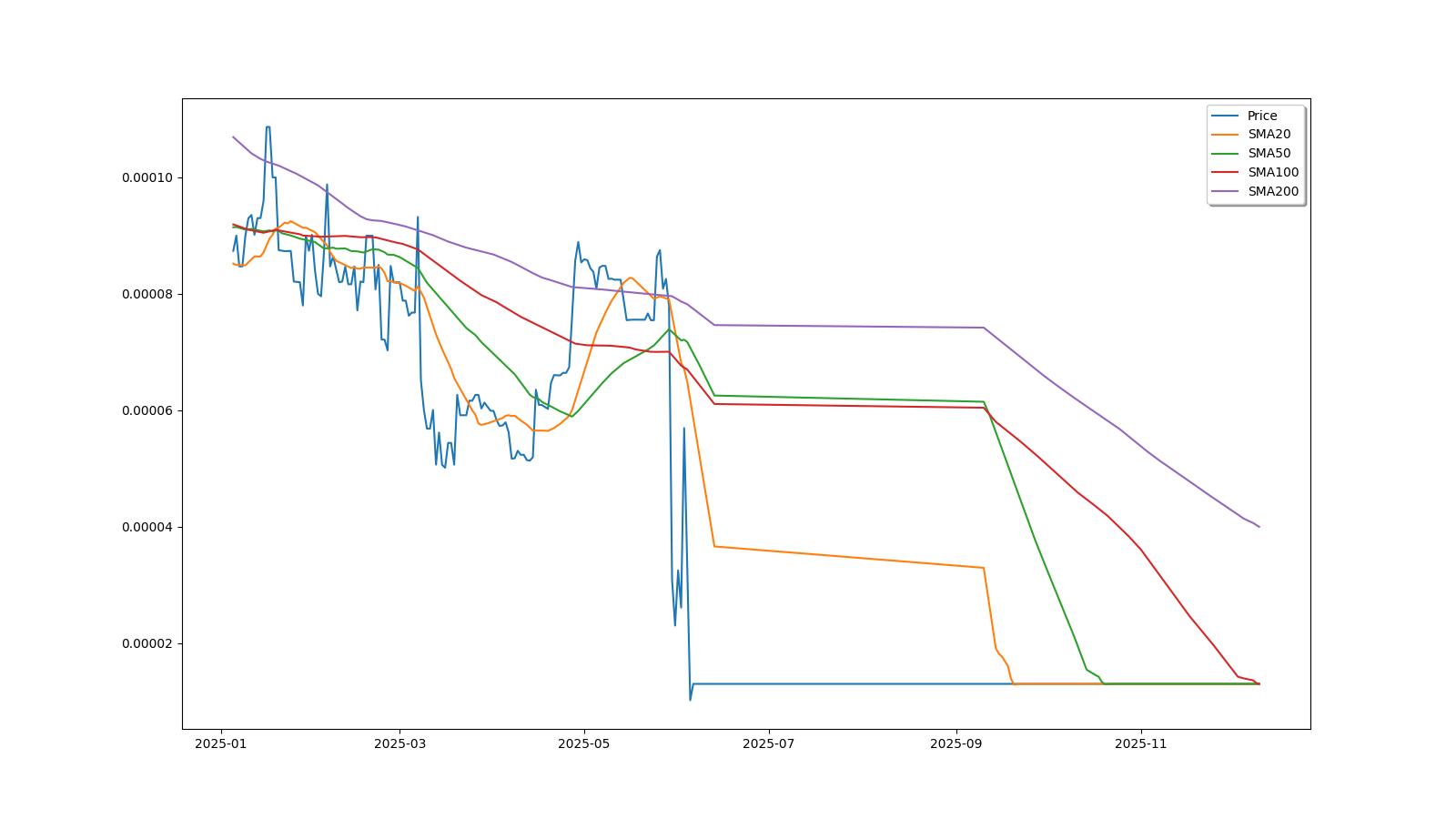 Klap Finance Simple Moving Averages