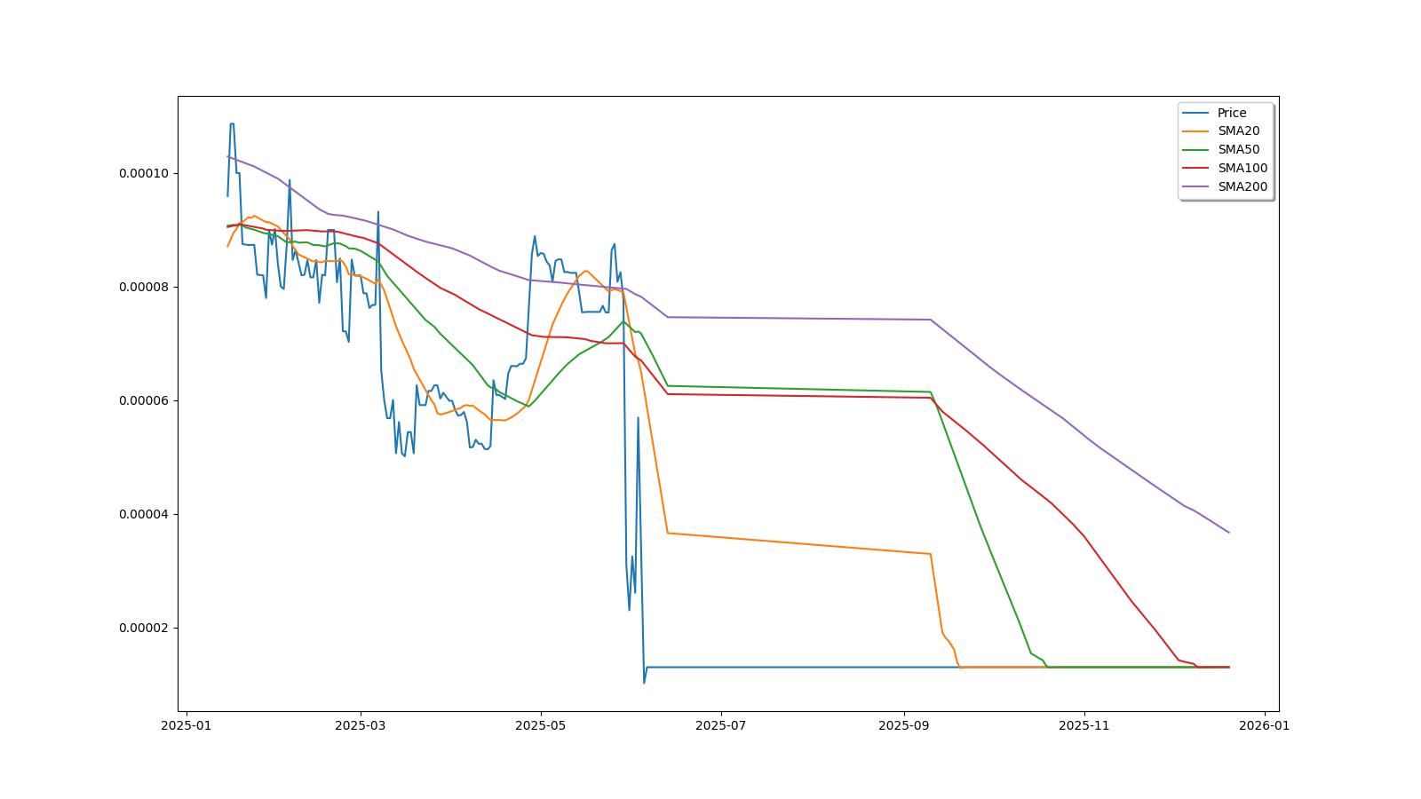 Klap Finance Simple Moving Averages