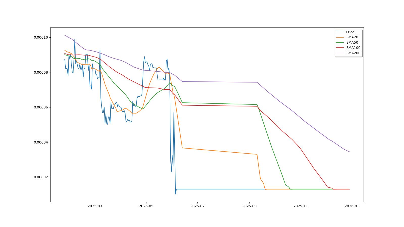 Klap Finance Simple Moving Averages