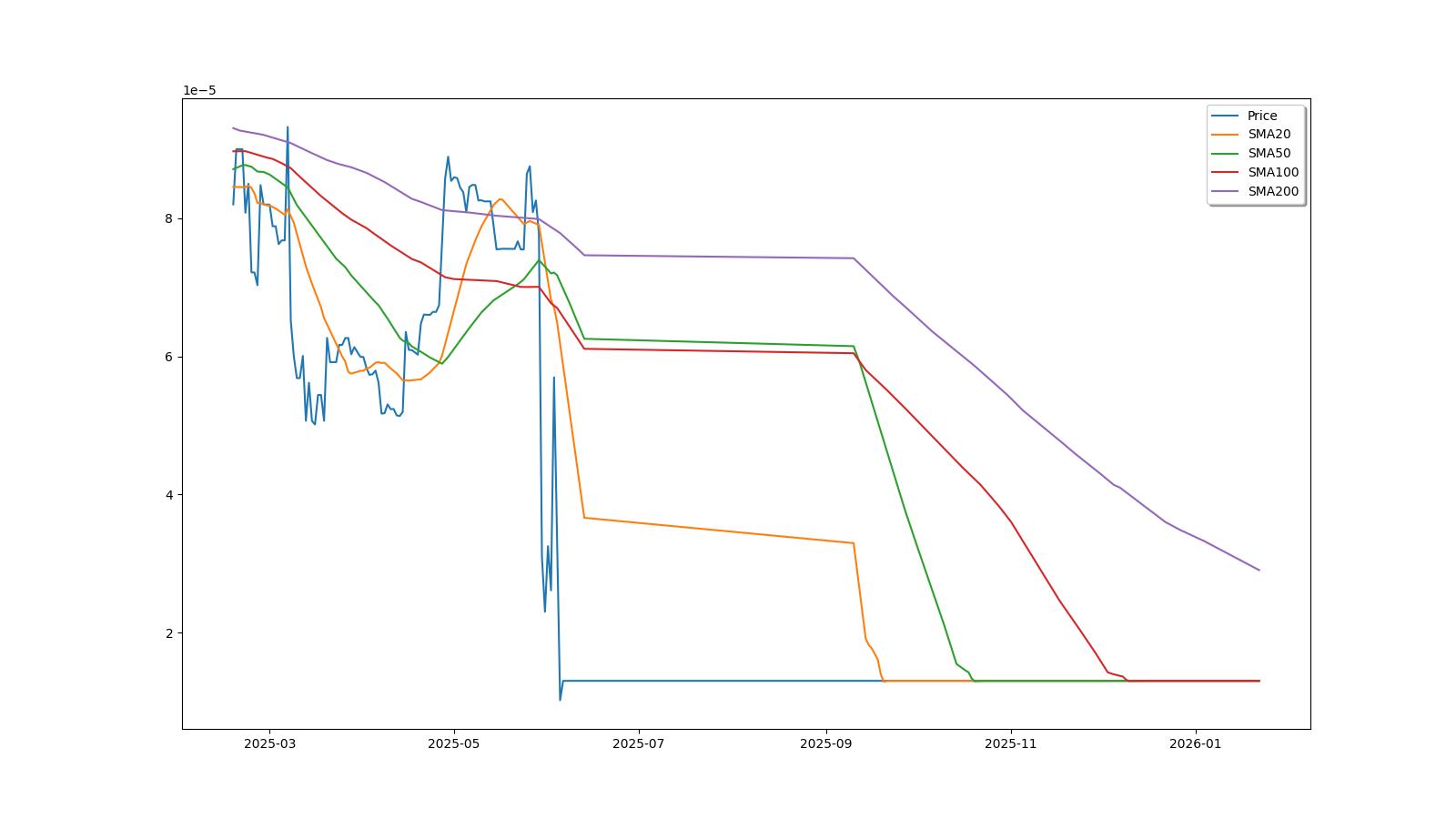 Klap Finance Simple Moving Averages