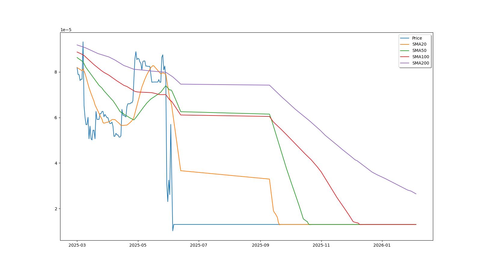 Klap Finance Simple Moving Averages