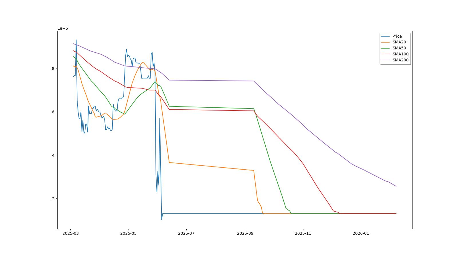 Klap Finance Simple Moving Averages
