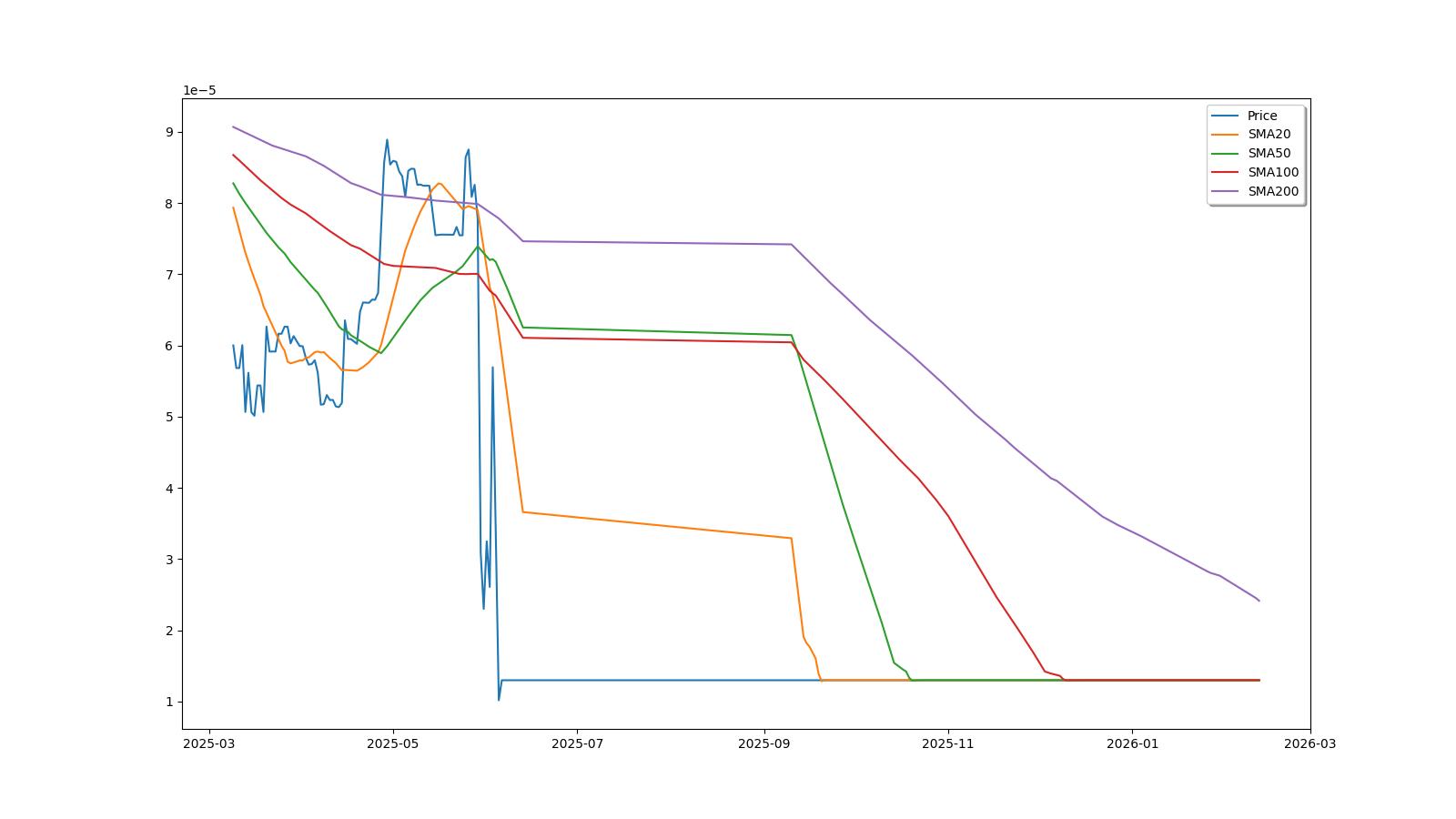 Klap Finance Simple Moving Averages
