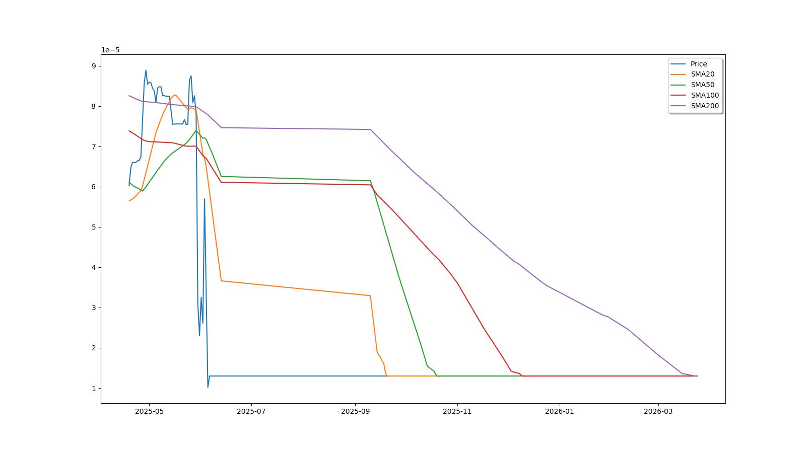 Klap Finance Simple Moving Averages