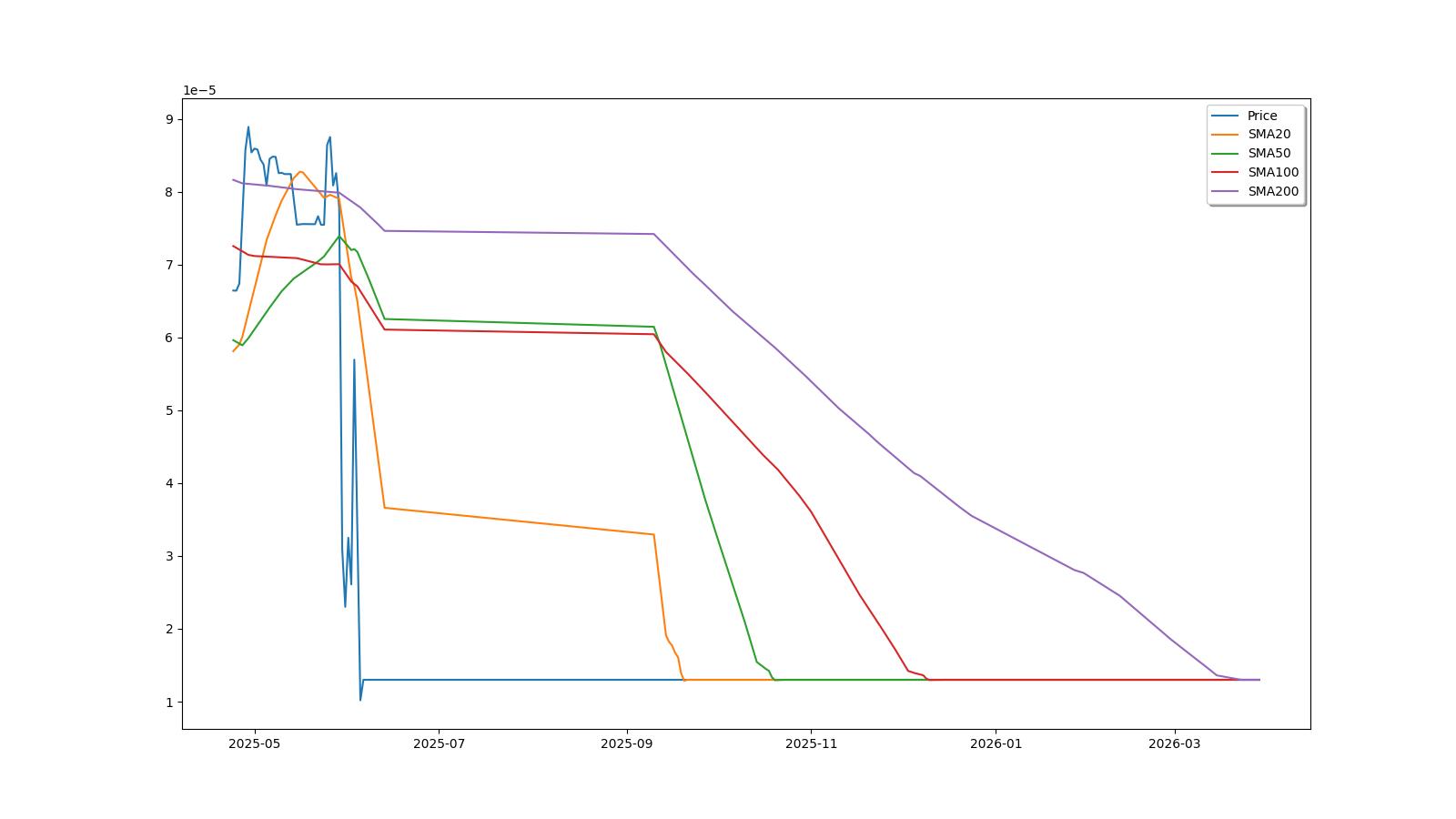 Klap Finance Simple Moving Averages
