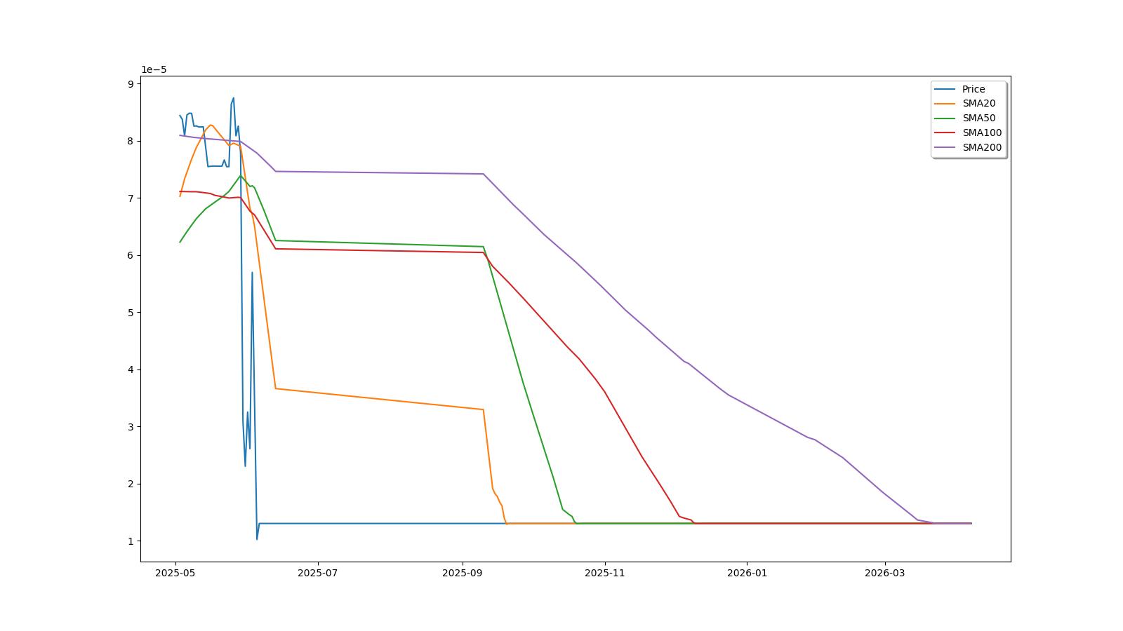 Klap Finance Simple Moving Averages