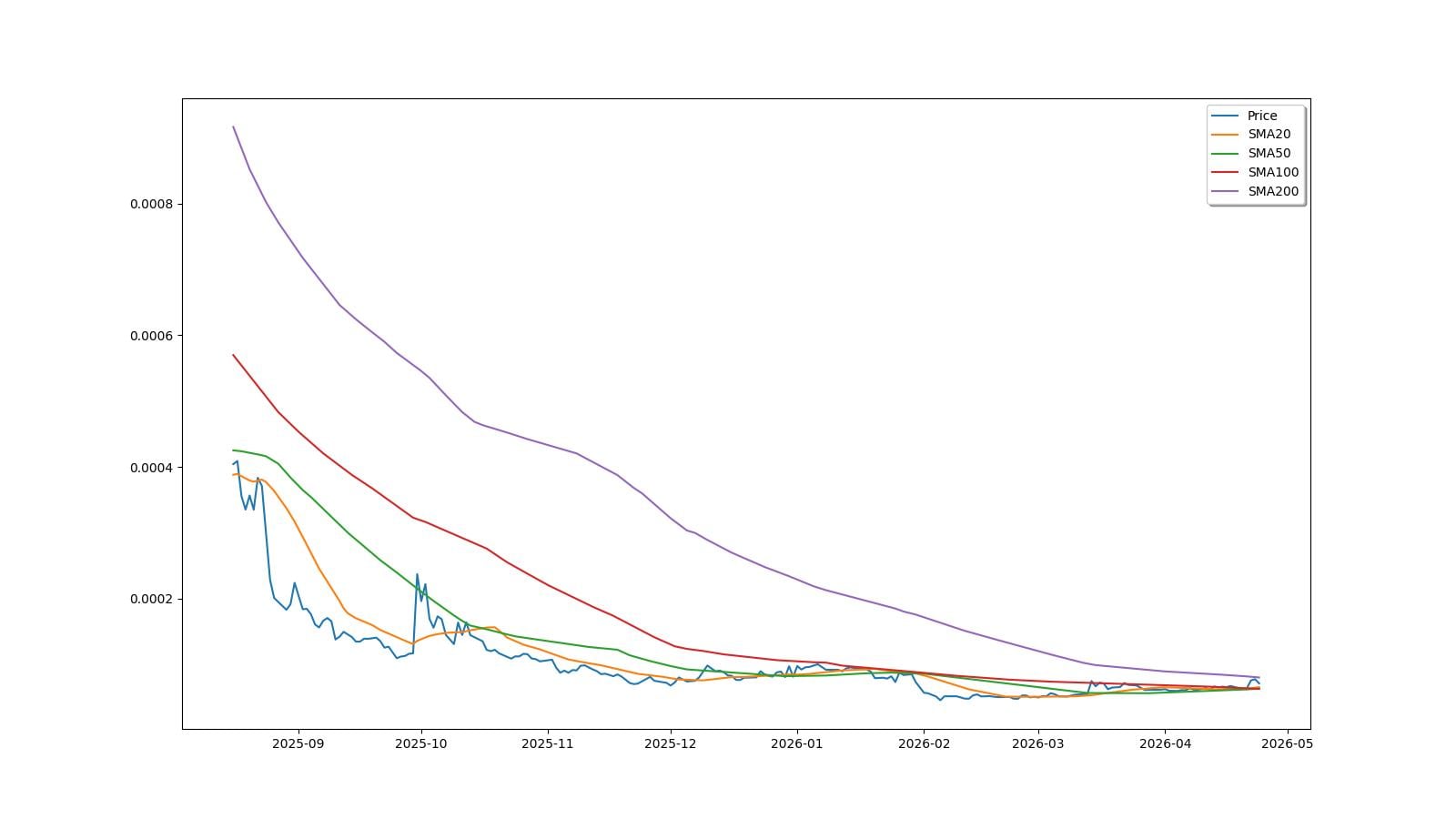 Klaus Simple Moving Averages