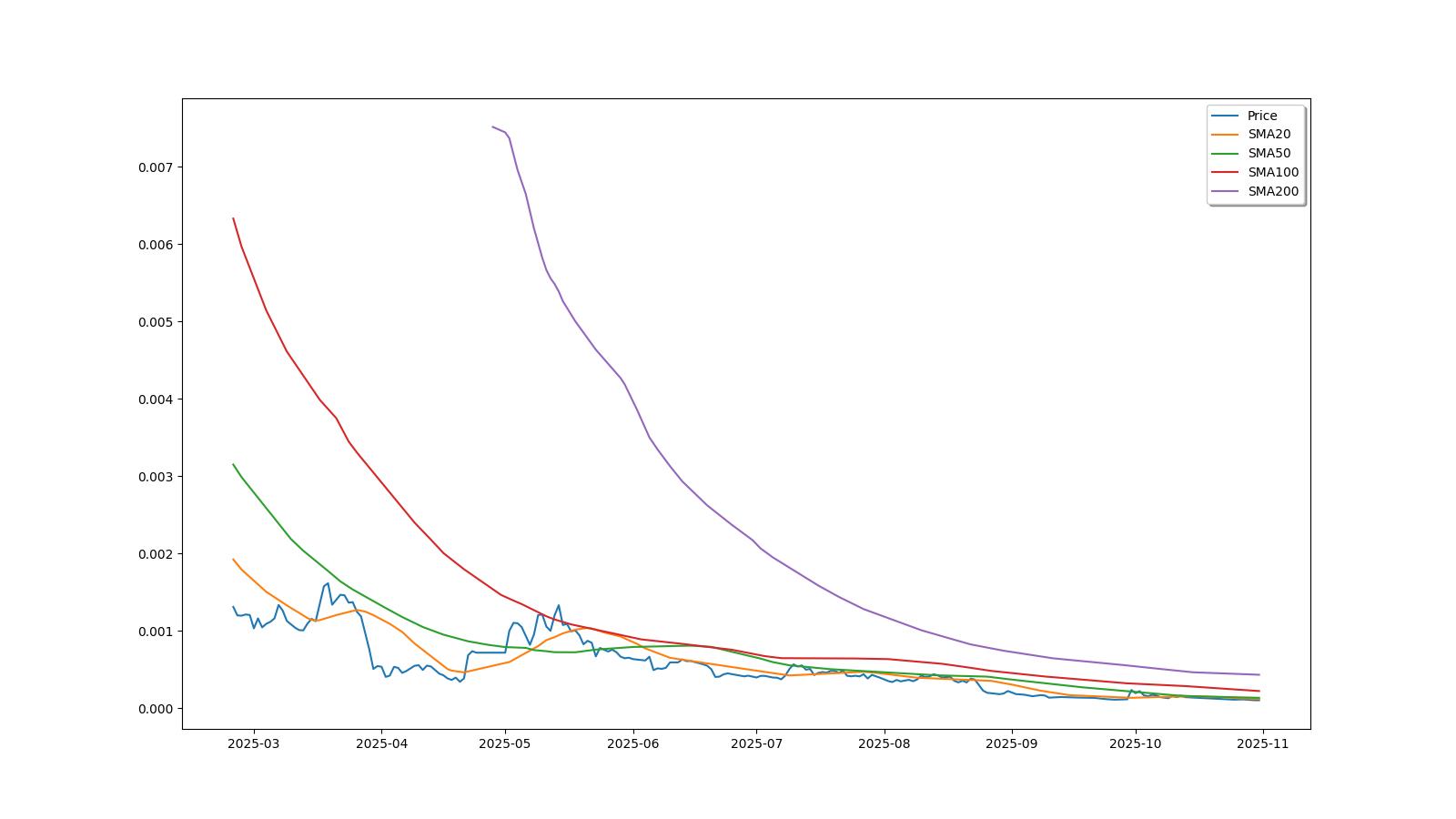 Klaus Simple Moving Averages