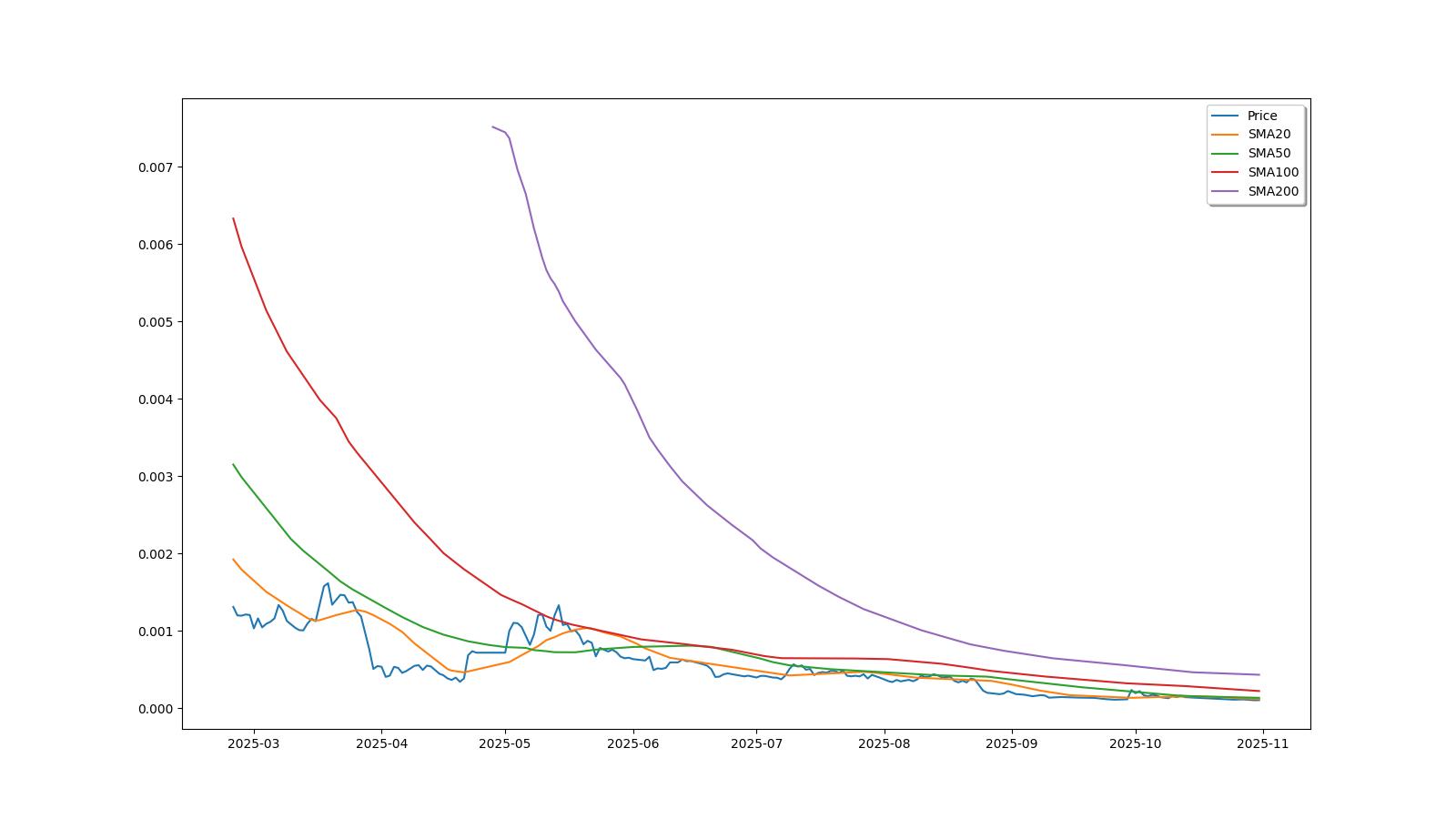 Klaus Simple Moving Averages