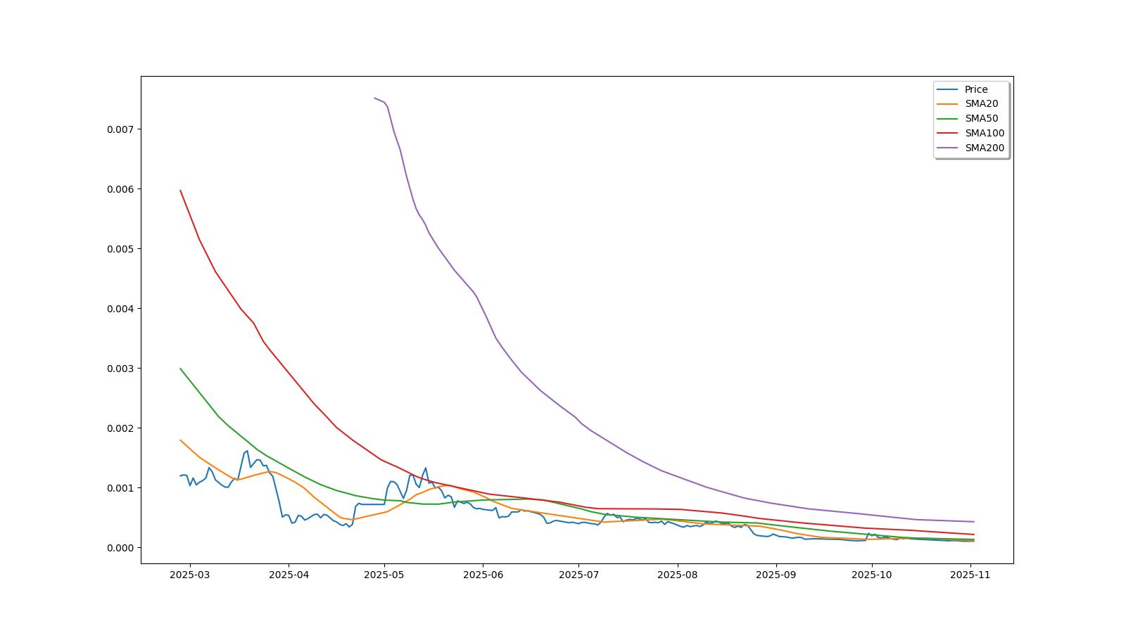 Klaus Simple Moving Averages