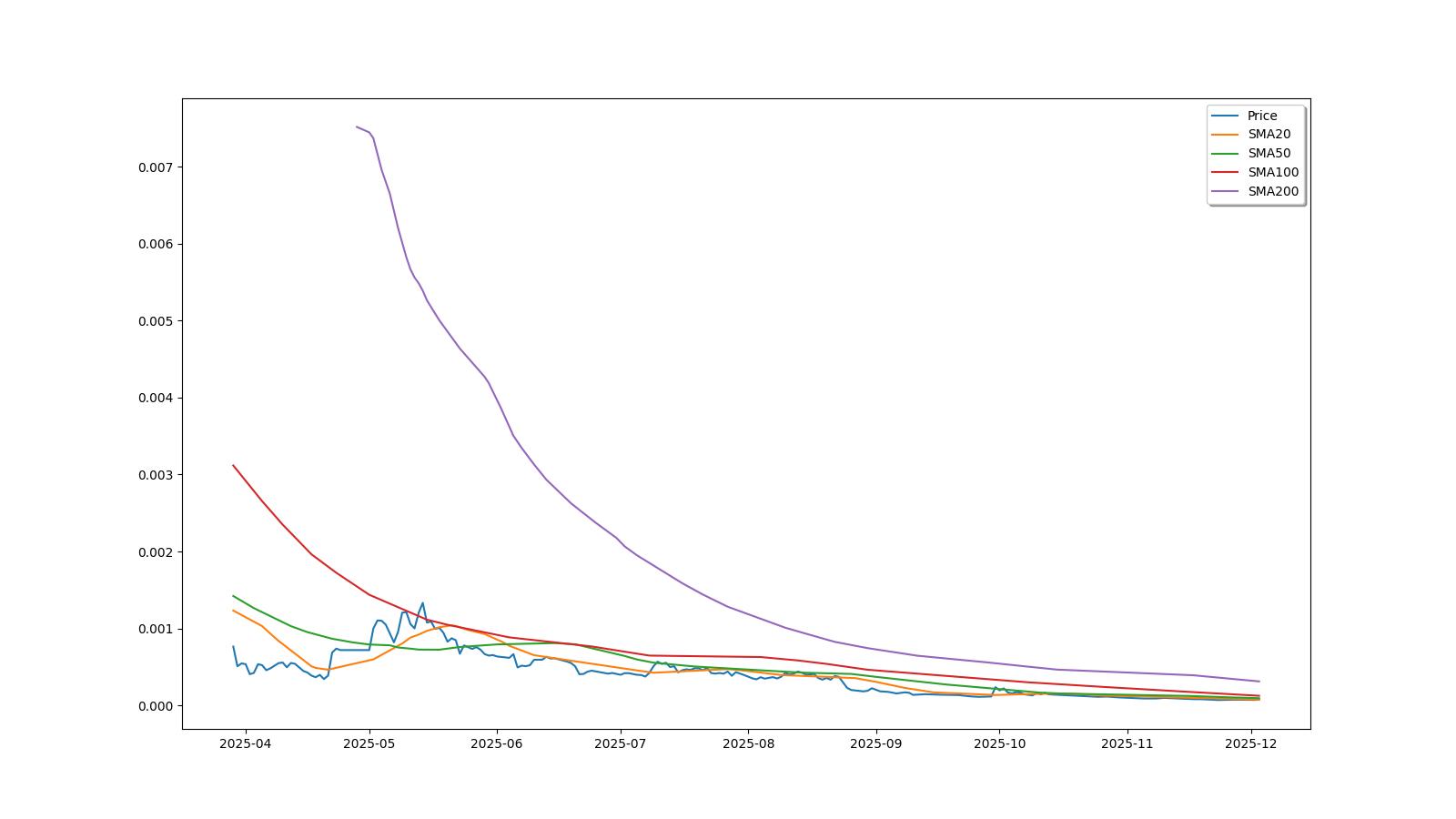 Klaus Simple Moving Averages